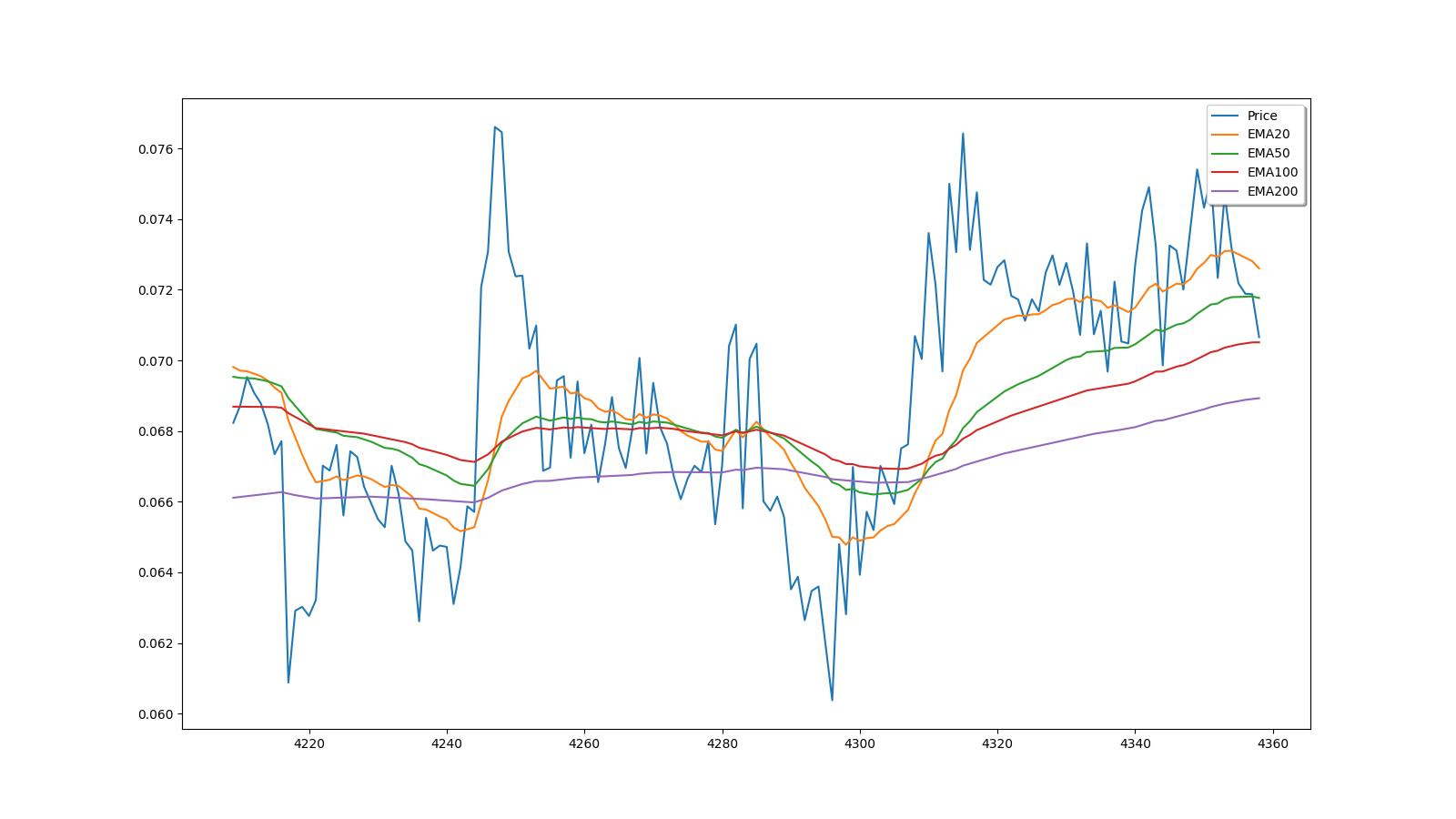 Vertcoin Exponential Moving Averages
