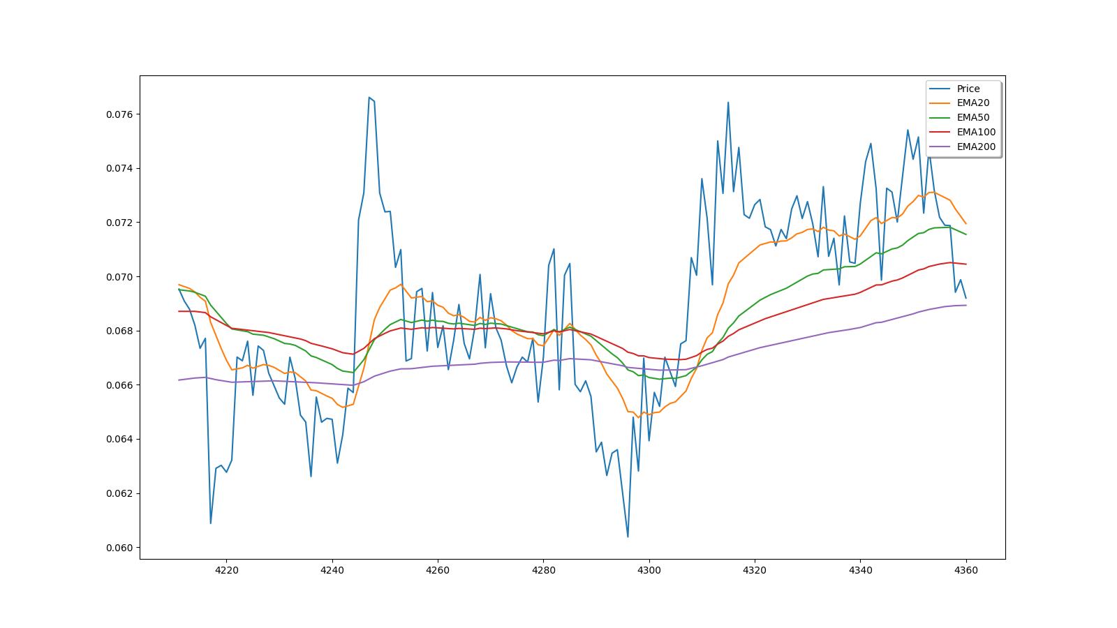 Vertcoin Exponential Moving Averages