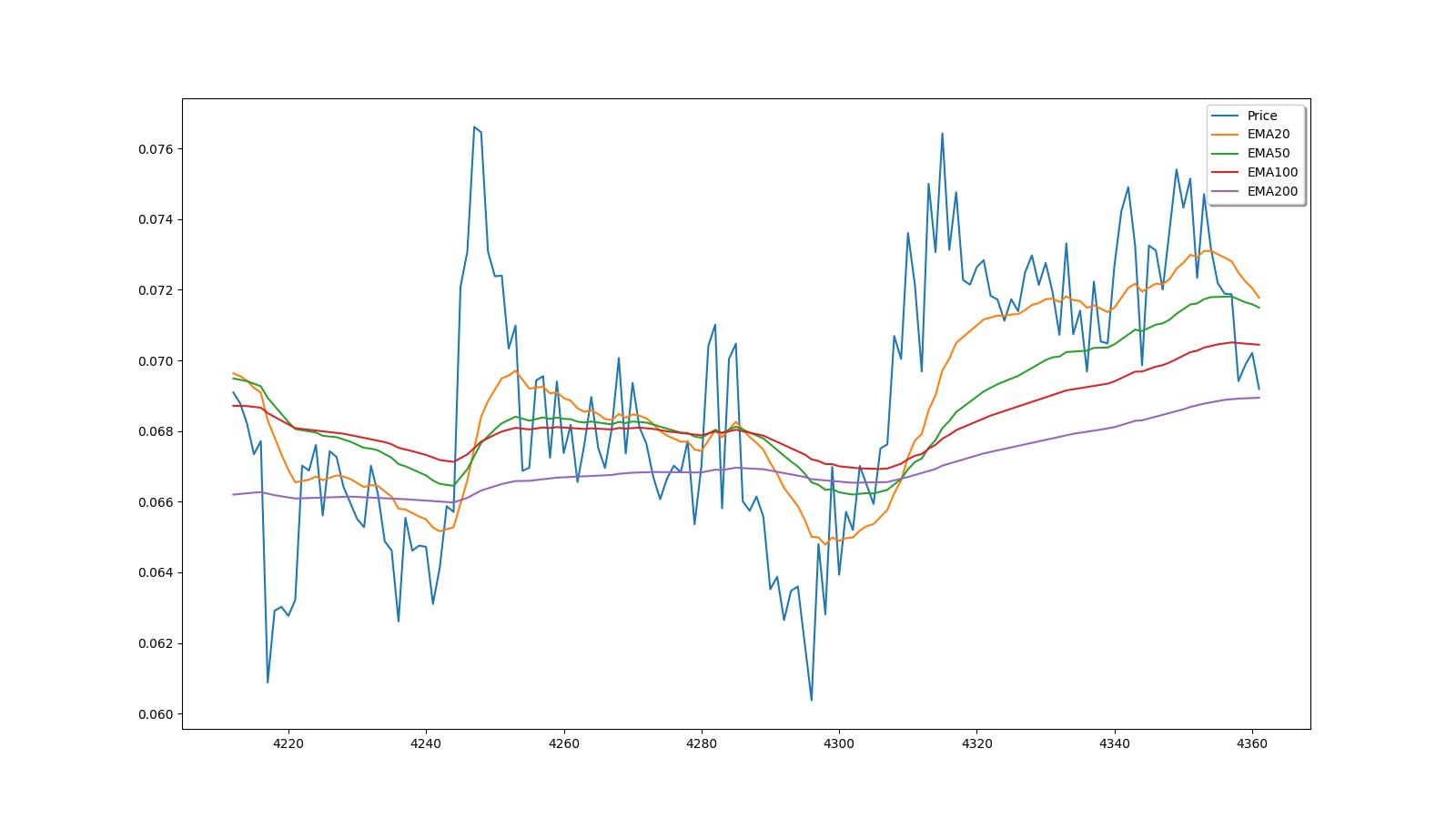 Vertcoin Exponential Moving Averages