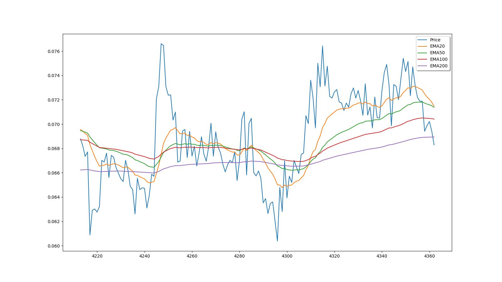 Vertcoin Exponential Moving Averages