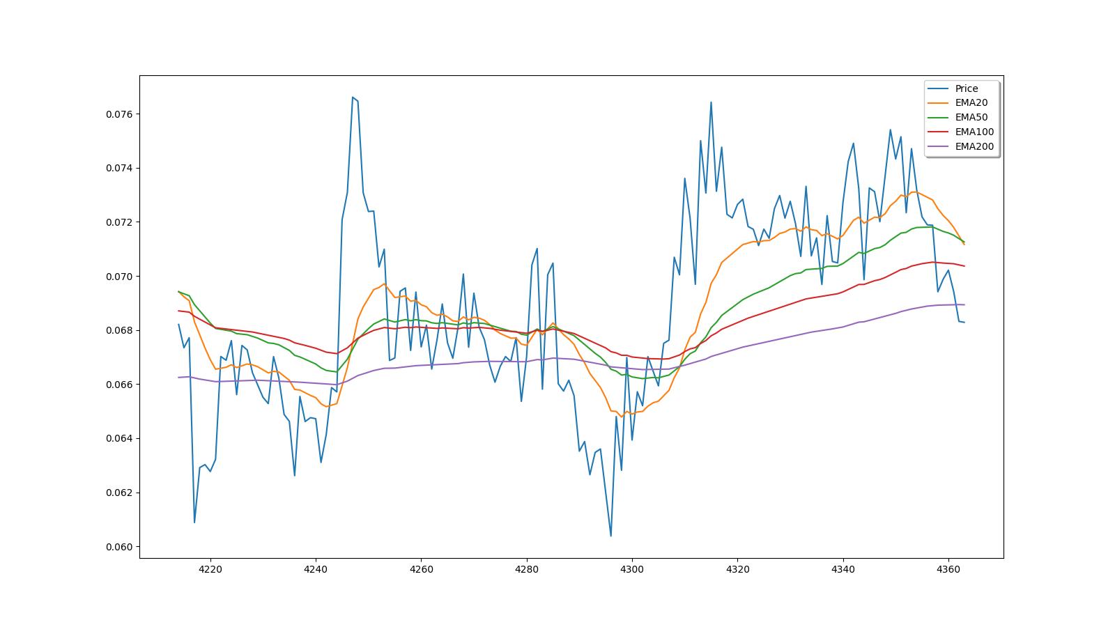 Vertcoin Exponential Moving Averages