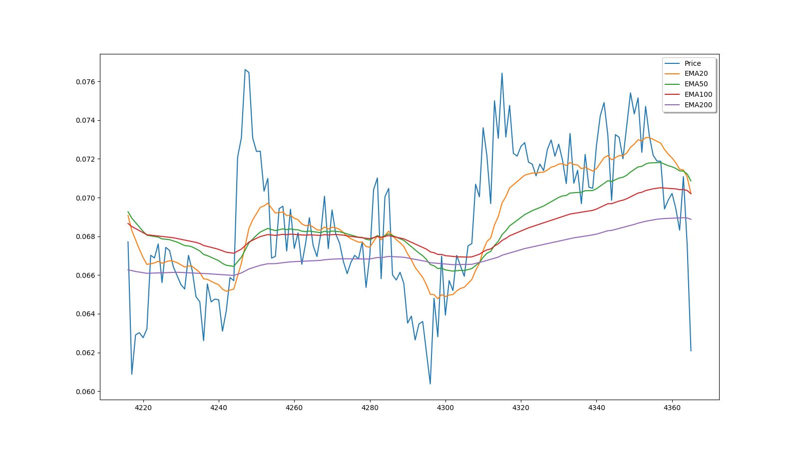 Vertcoin Exponential Moving Averages
