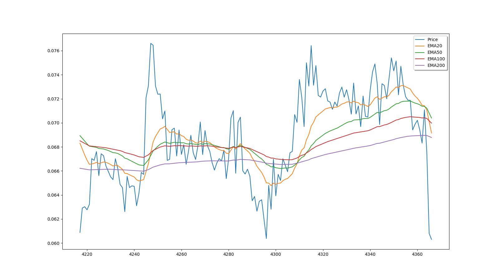 Vertcoin Exponential Moving Averages