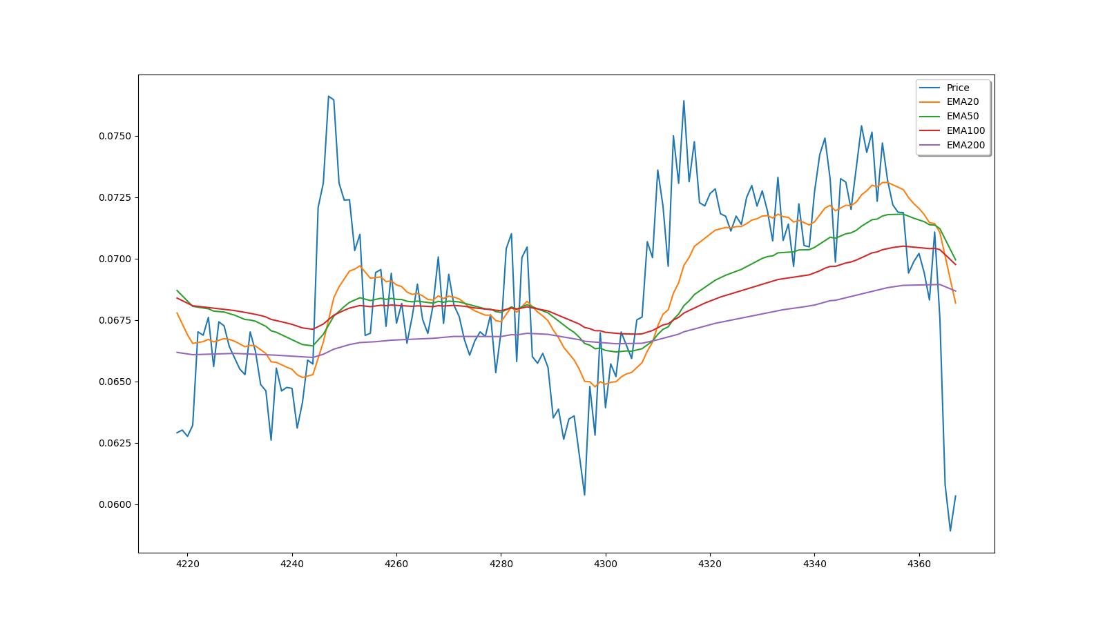 Vertcoin Exponential Moving Averages