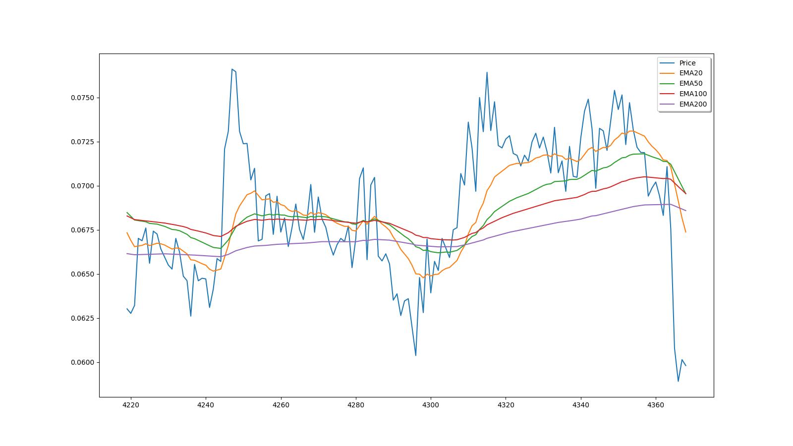 Vertcoin Exponential Moving Averages