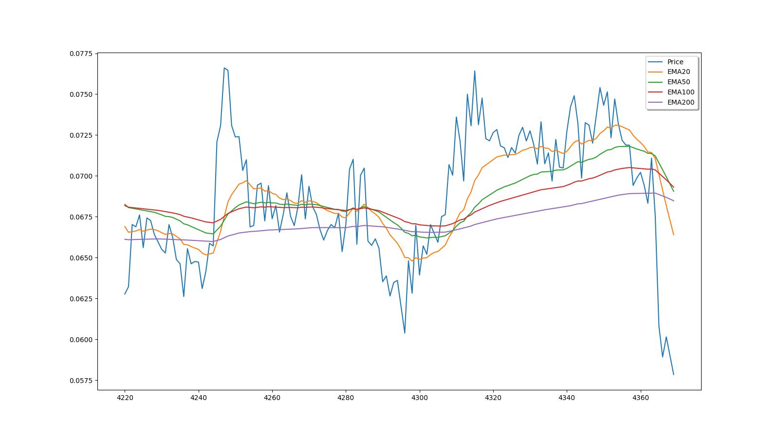 Vertcoin Exponential Moving Averages