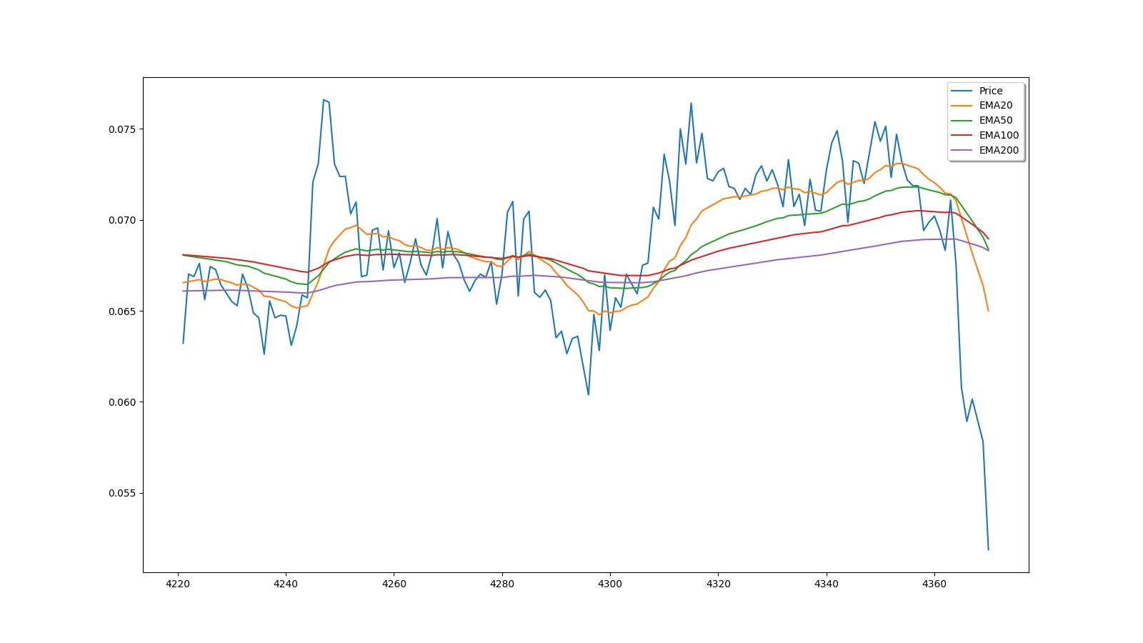 Vertcoin Exponential Moving Averages