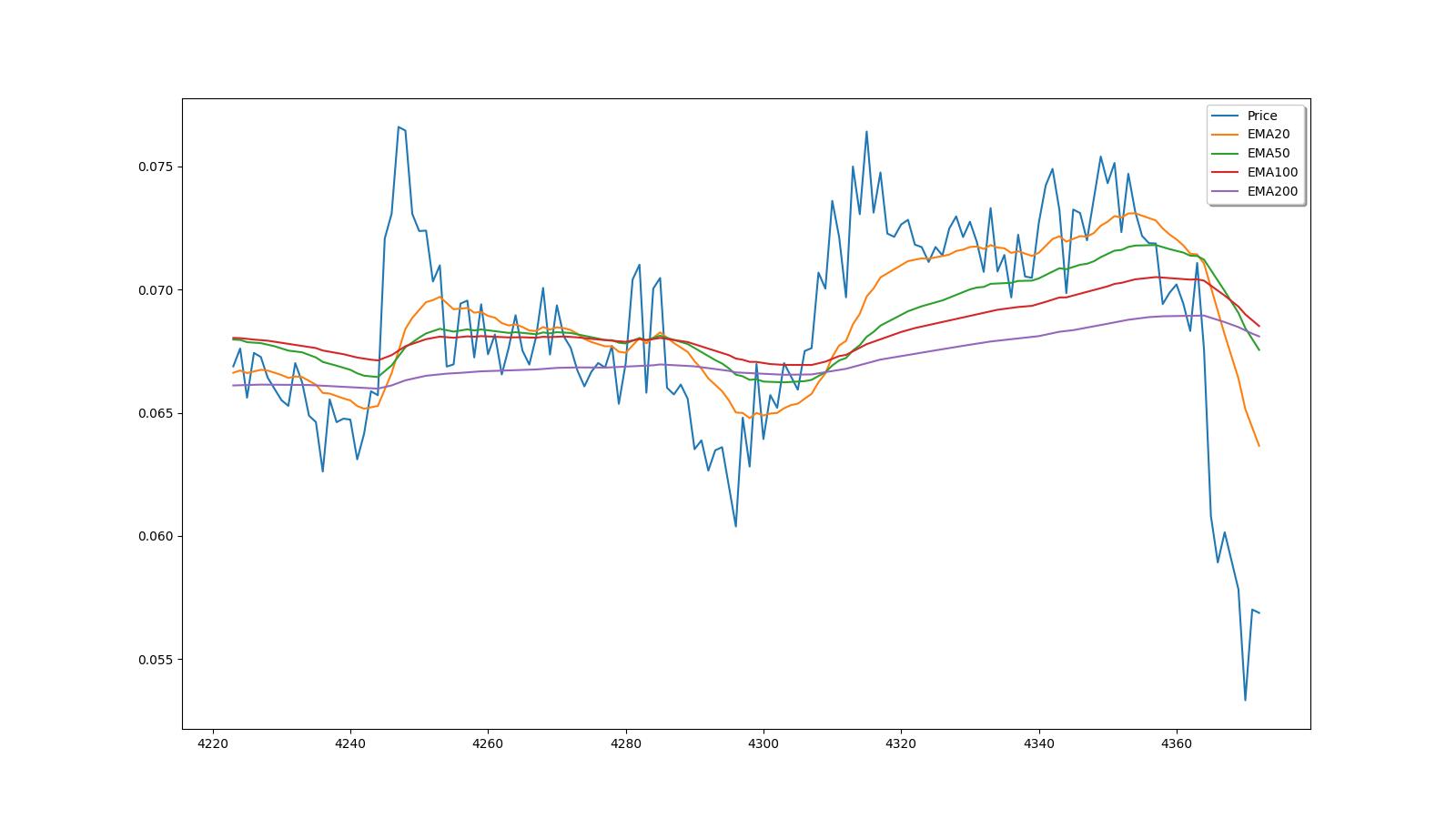 Vertcoin Exponential Moving Averages