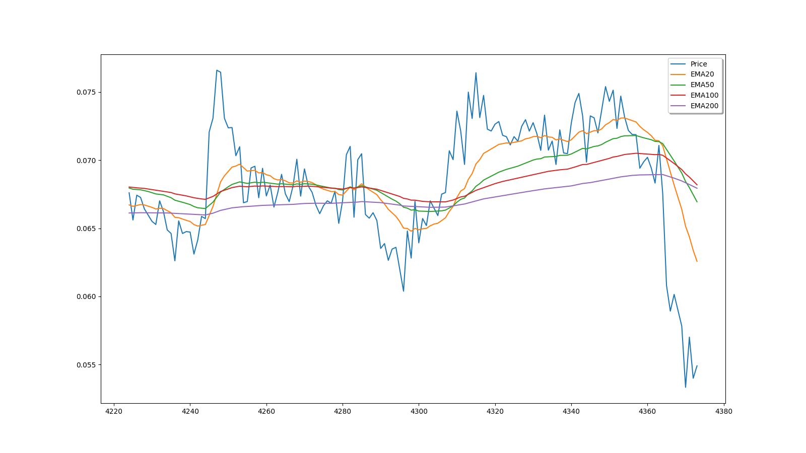Vertcoin Exponential Moving Averages