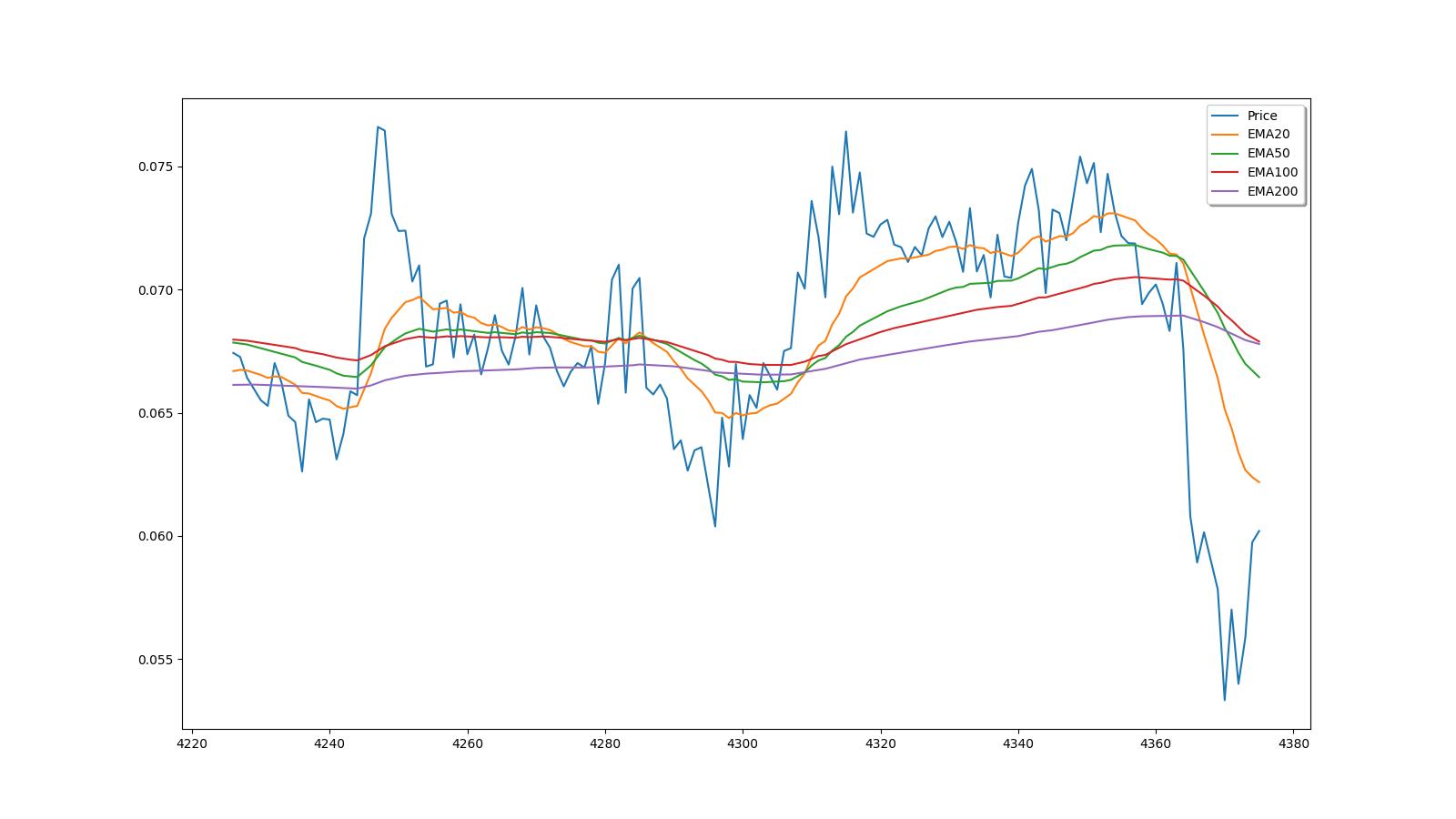 绿币 Exponential Moving Averages