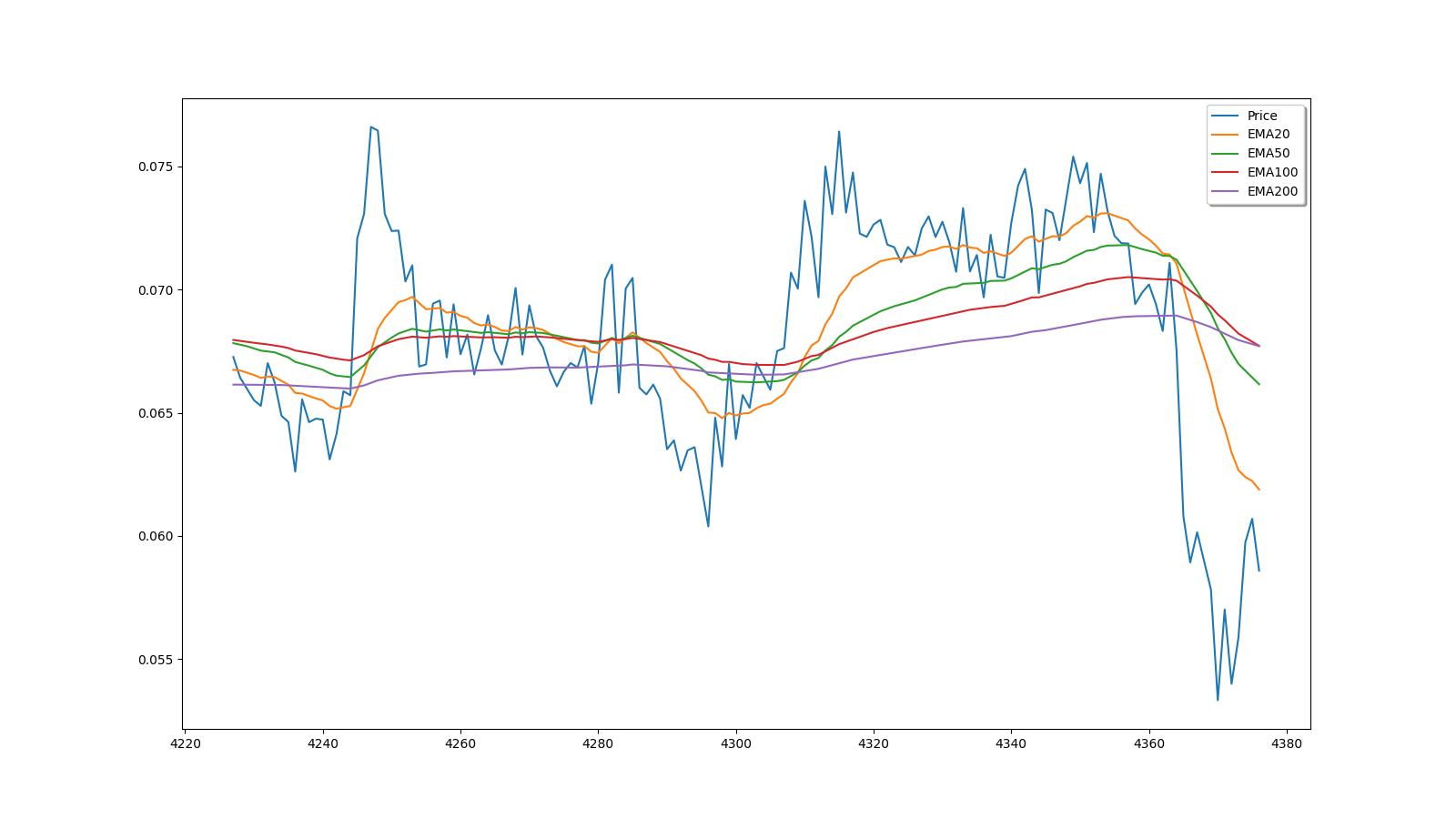 Vertcoin Exponential Moving Averages