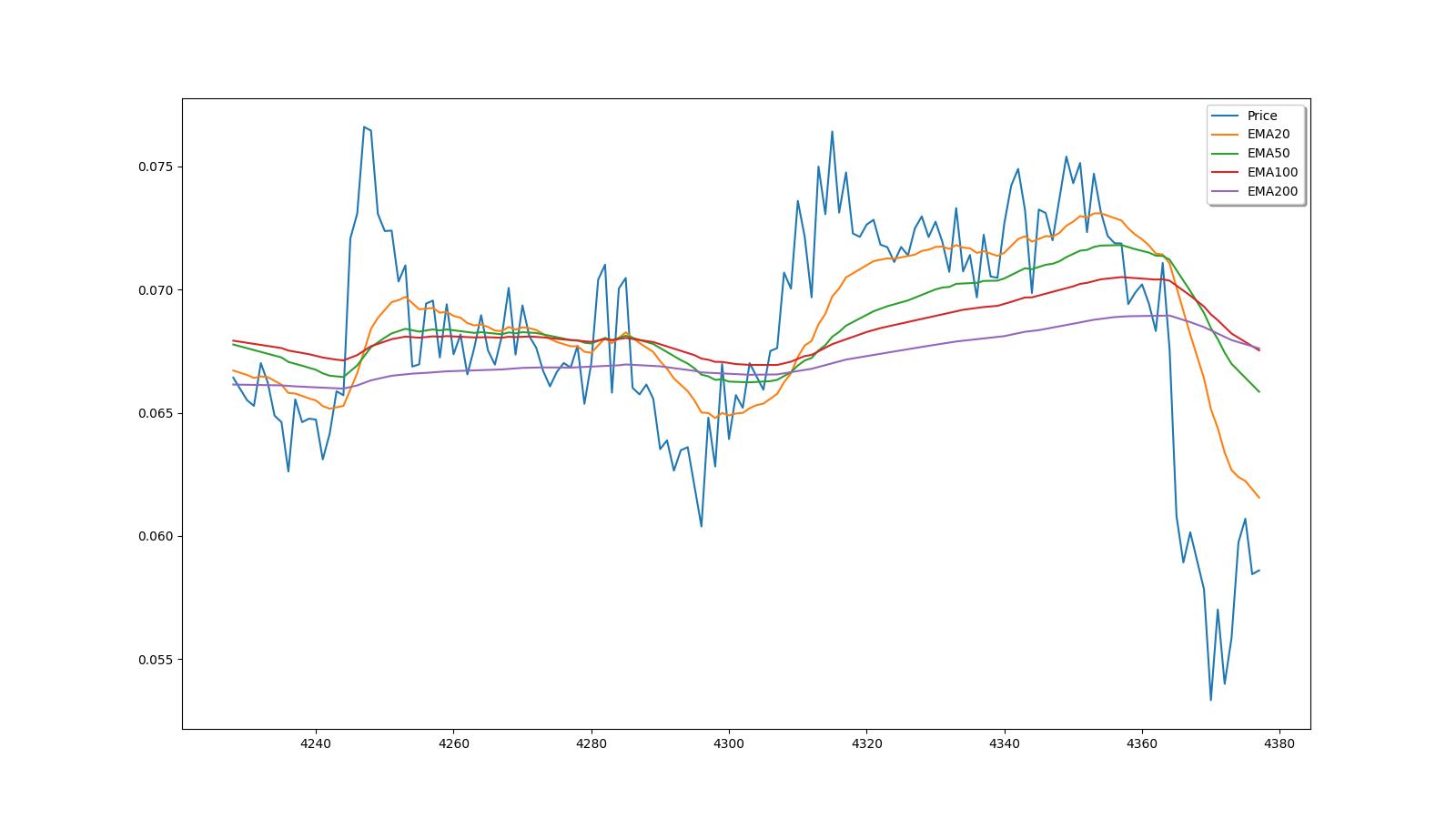 Vertcoin Exponential Moving Averages