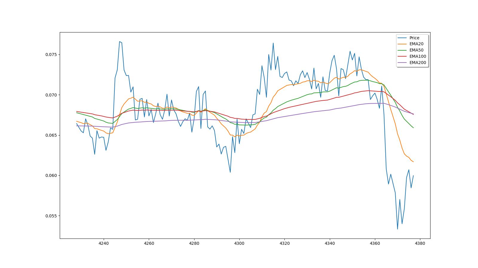 Vertcoin Exponential Moving Averages
