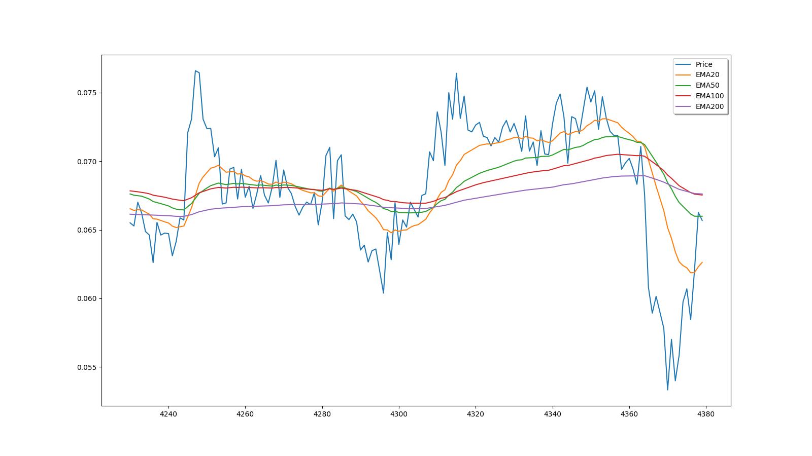 Vertcoin Exponential Moving Averages