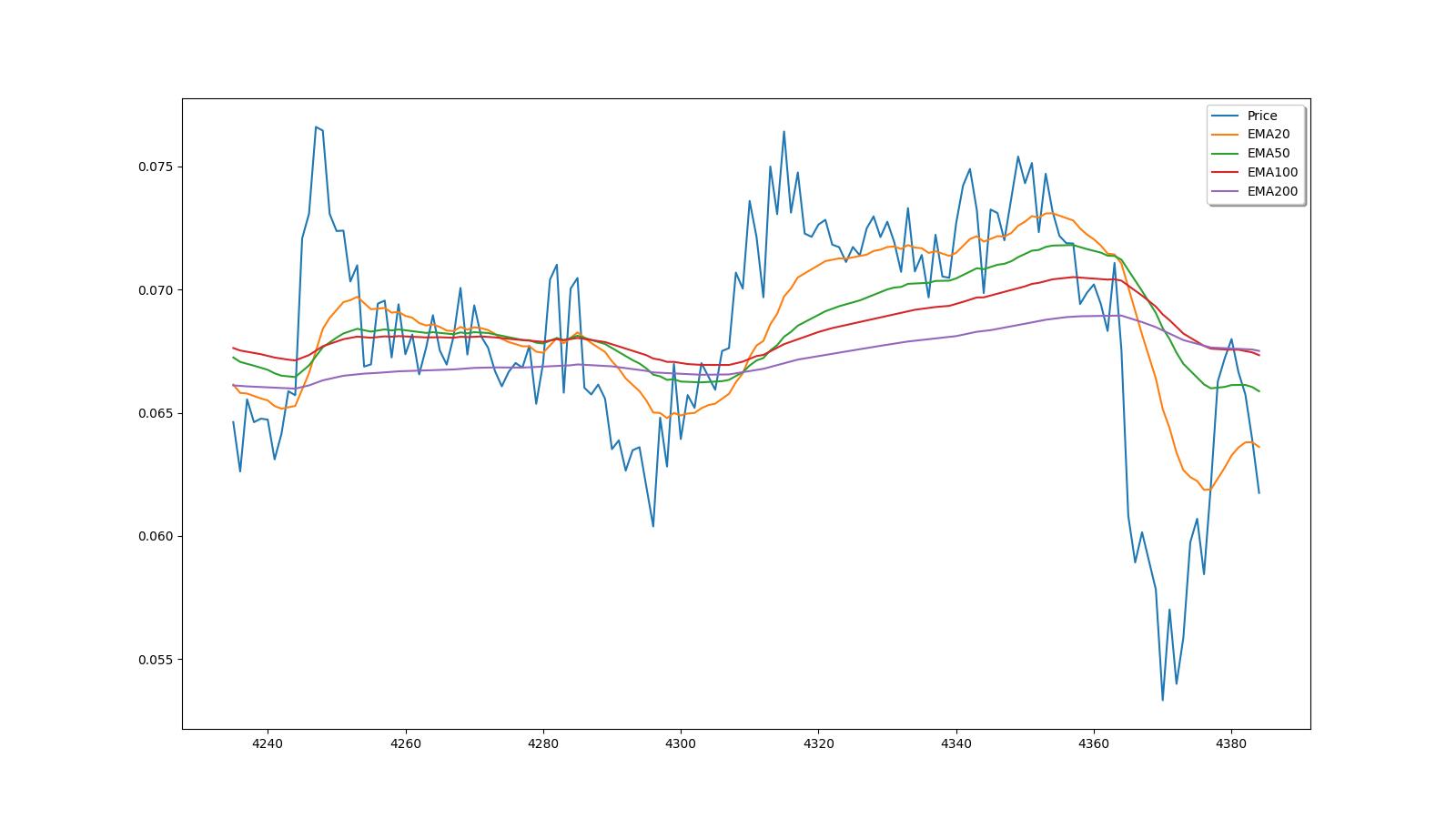 Vertcoin Exponential Moving Averages