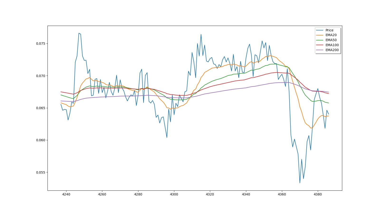 Vertcoin Exponential Moving Averages