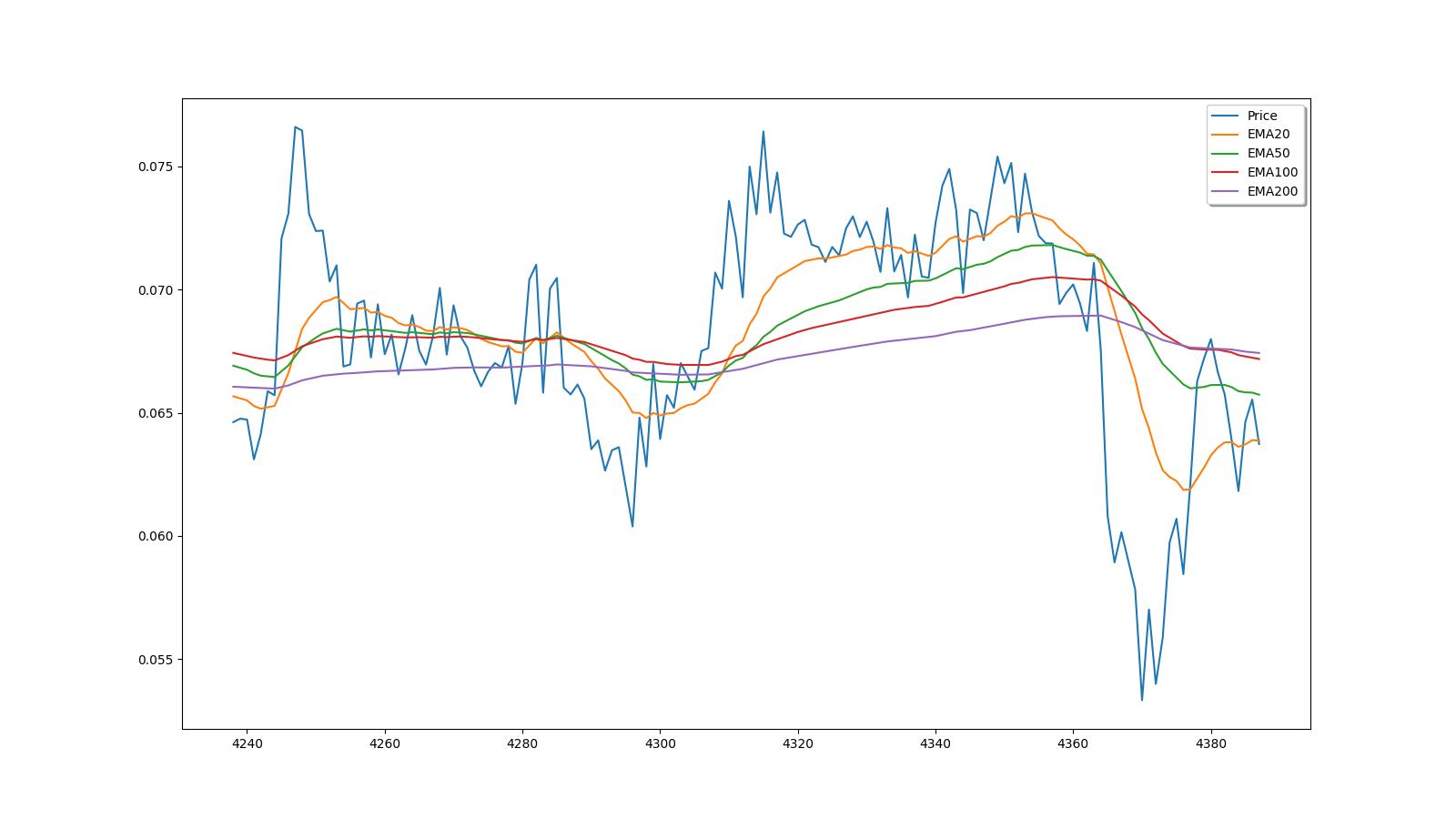 Vertcoin Exponential Moving Averages