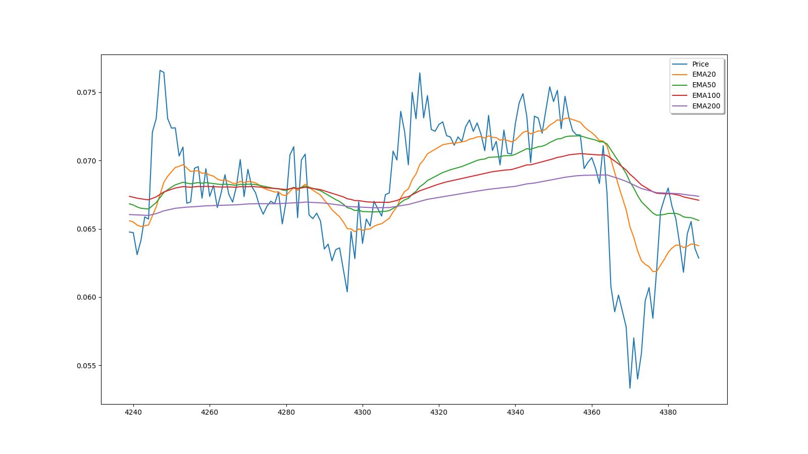 Vertcoin Exponential Moving Averages