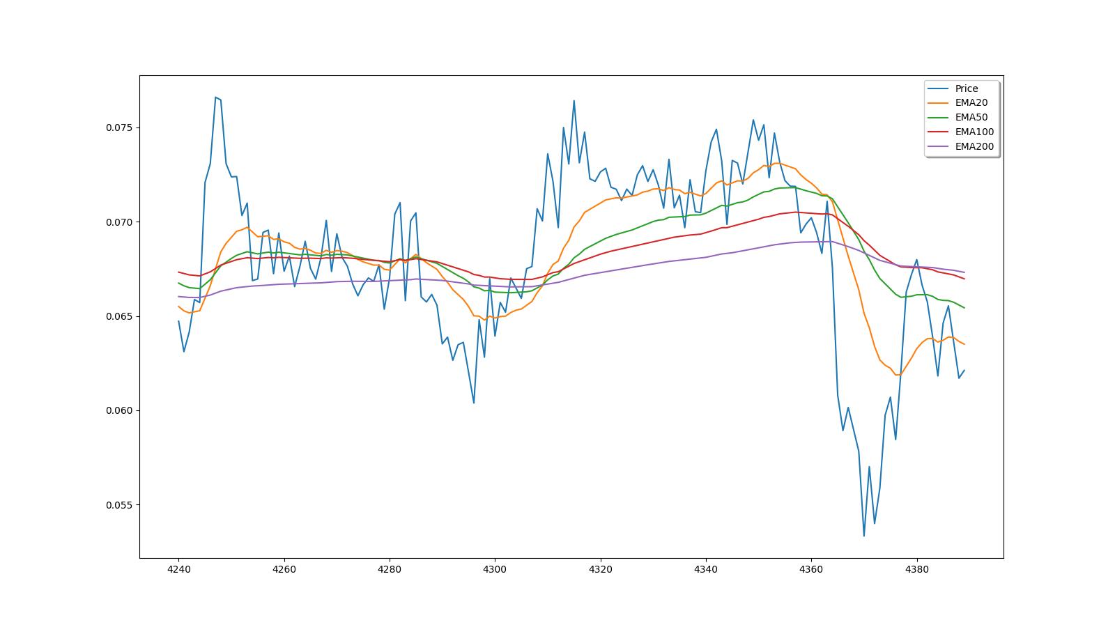 Vertcoin Exponential Moving Averages
