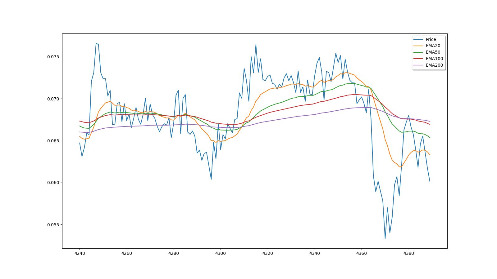 Vertcoin Exponential Moving Averages