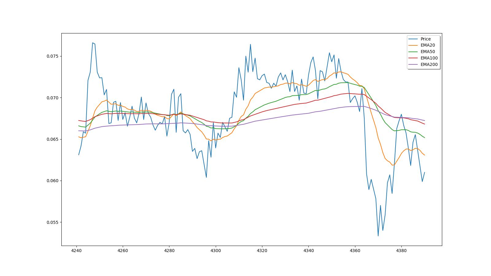 Vertcoin Exponential Moving Averages