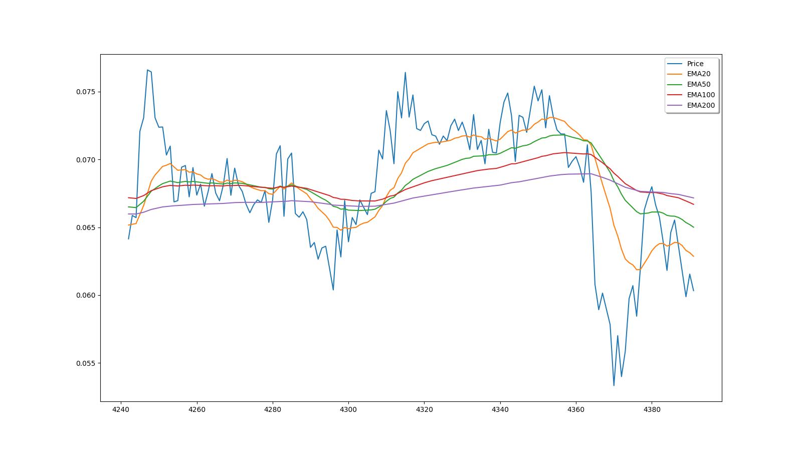 Vertcoin Exponential Moving Averages