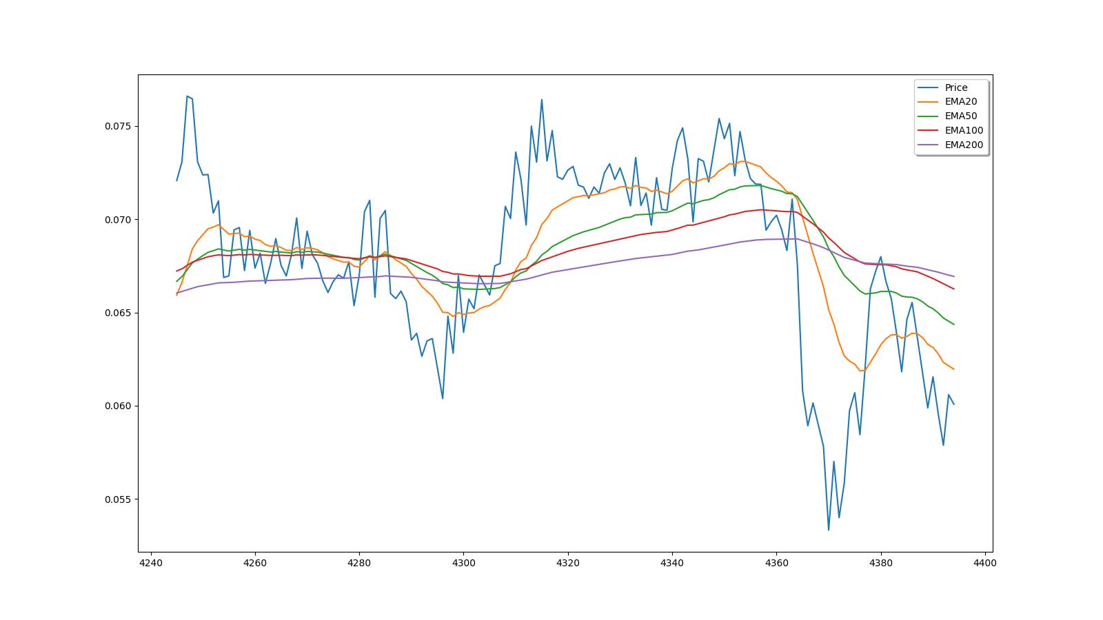 Vertcoin Exponential Moving Averages