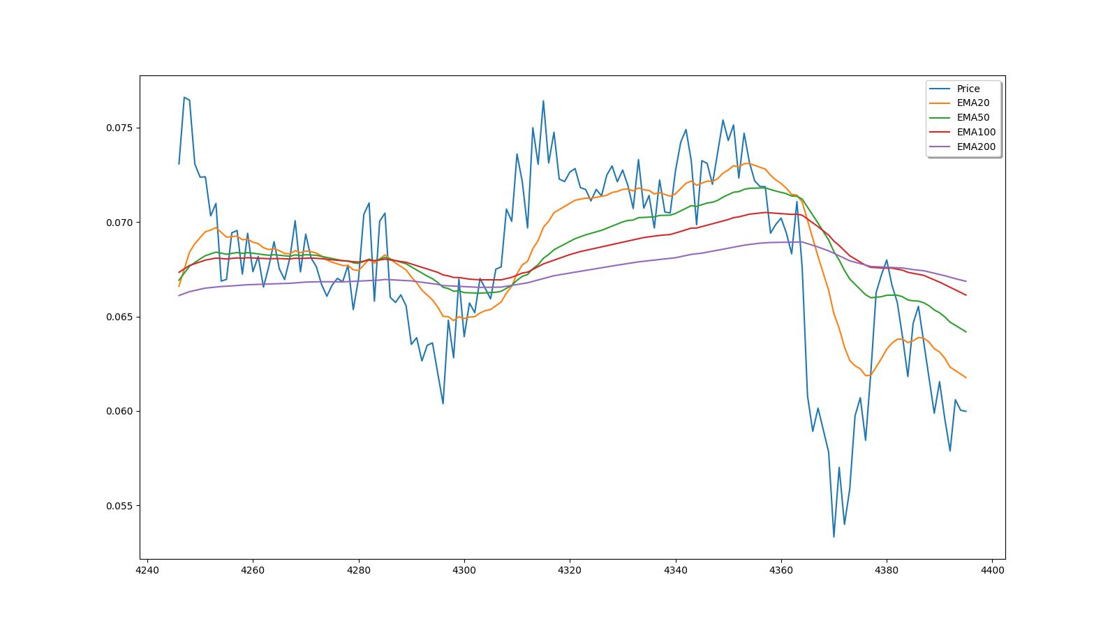 Vertcoin Exponential Moving Averages