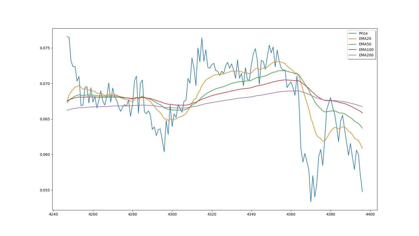 Vertcoin Exponential Moving Averages
