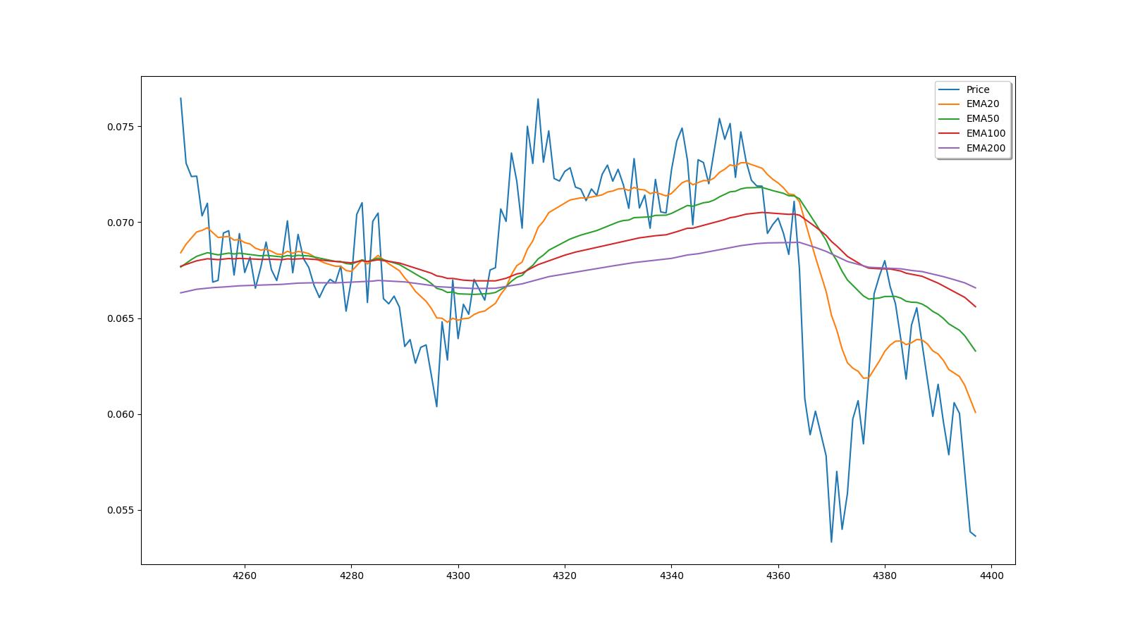 Vertcoin Exponential Moving Averages