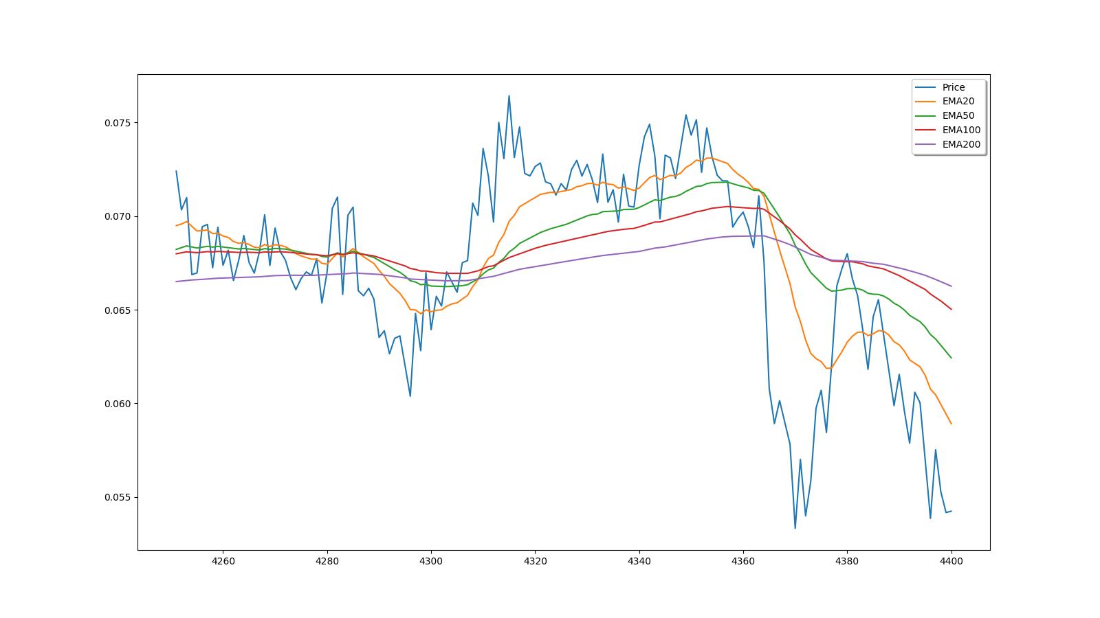 Vertcoin Exponential Moving Averages