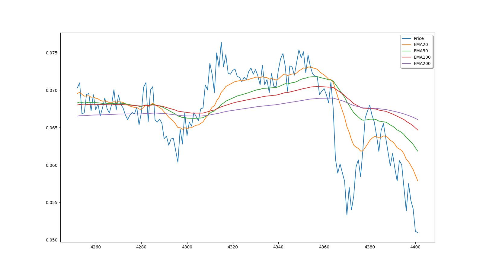 Vertcoin Exponential Moving Averages