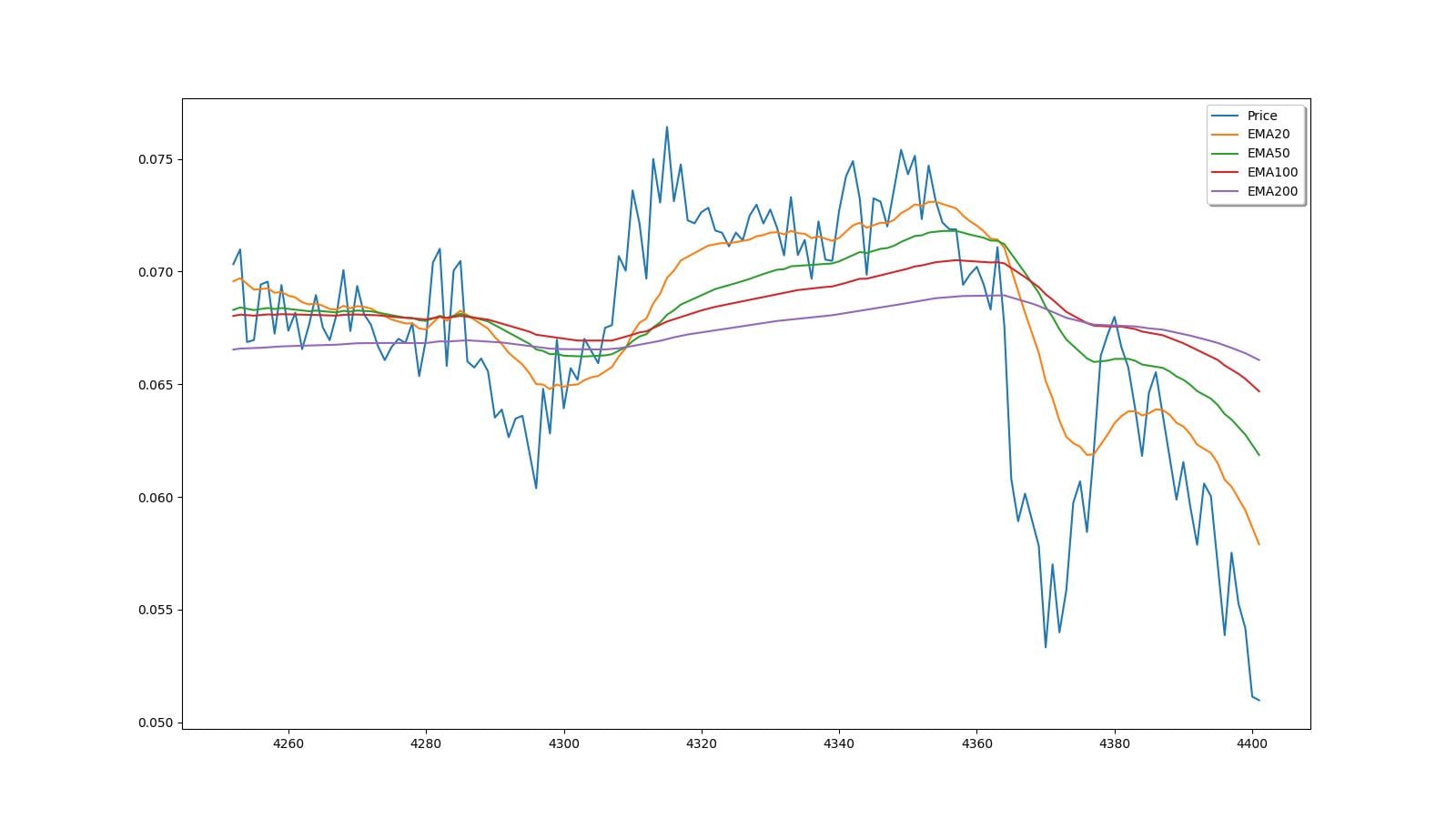 Vertcoin Exponential Moving Averages