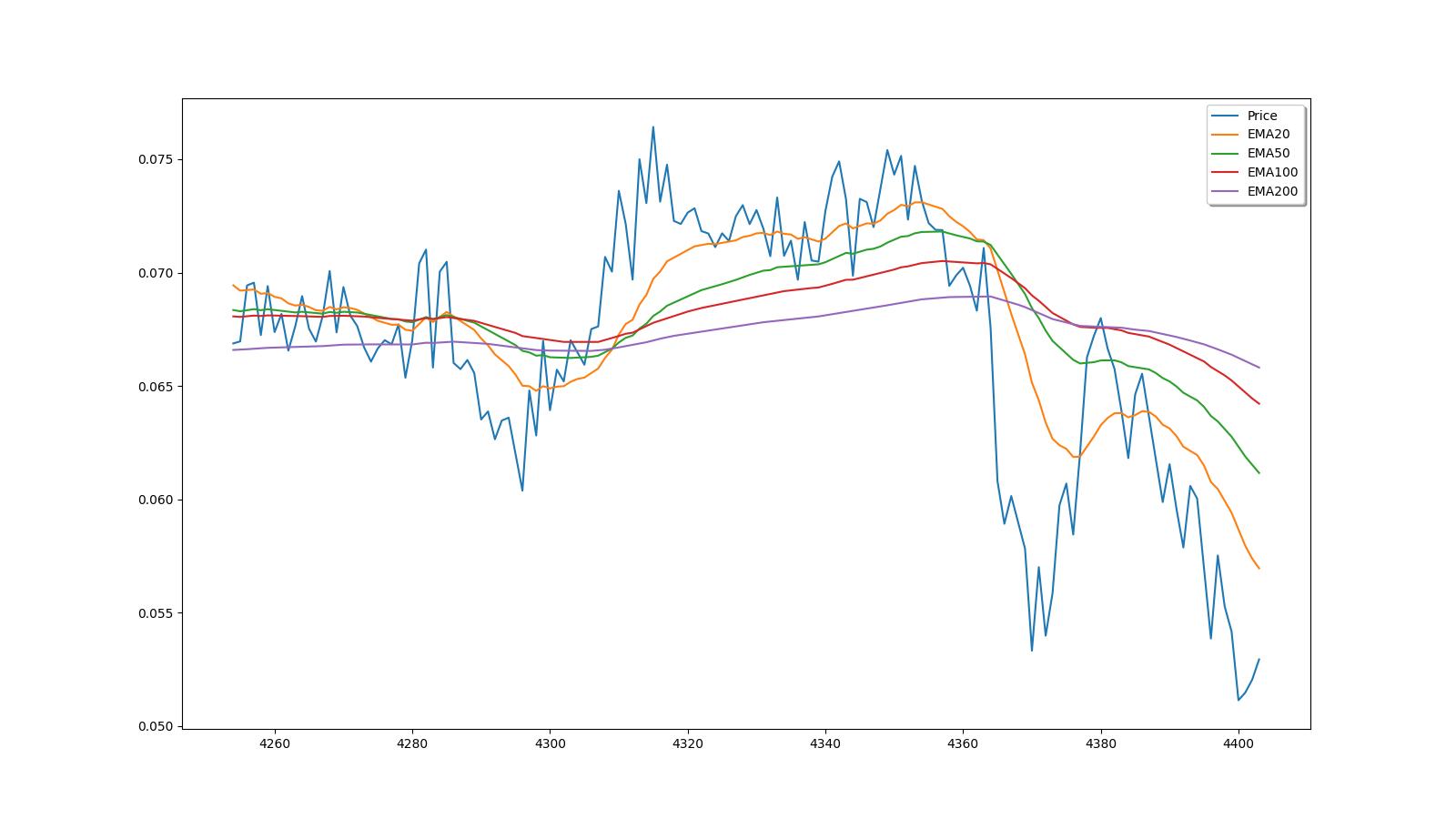 Vertcoin Exponential Moving Averages