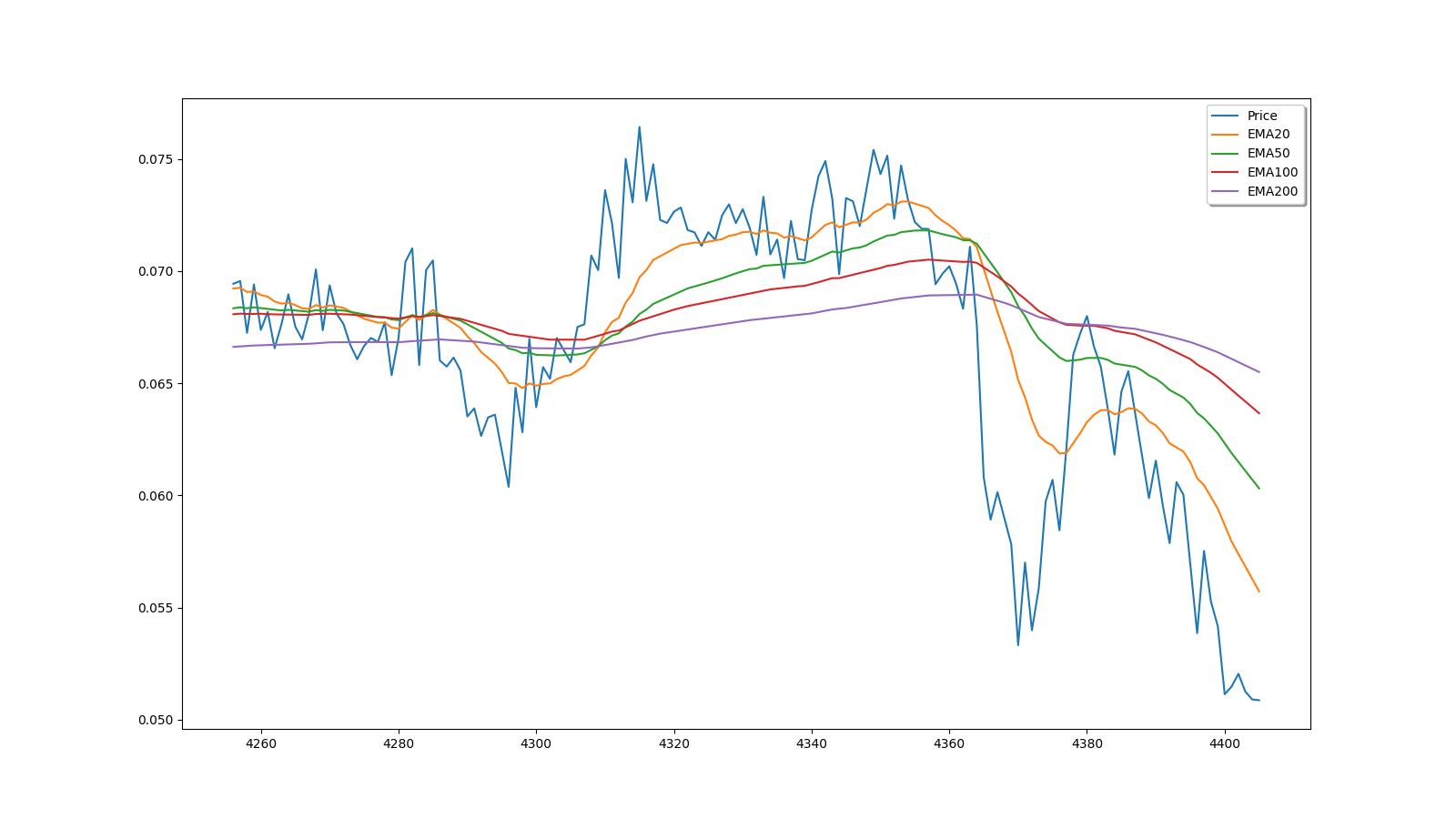 Vertcoin Exponential Moving Averages