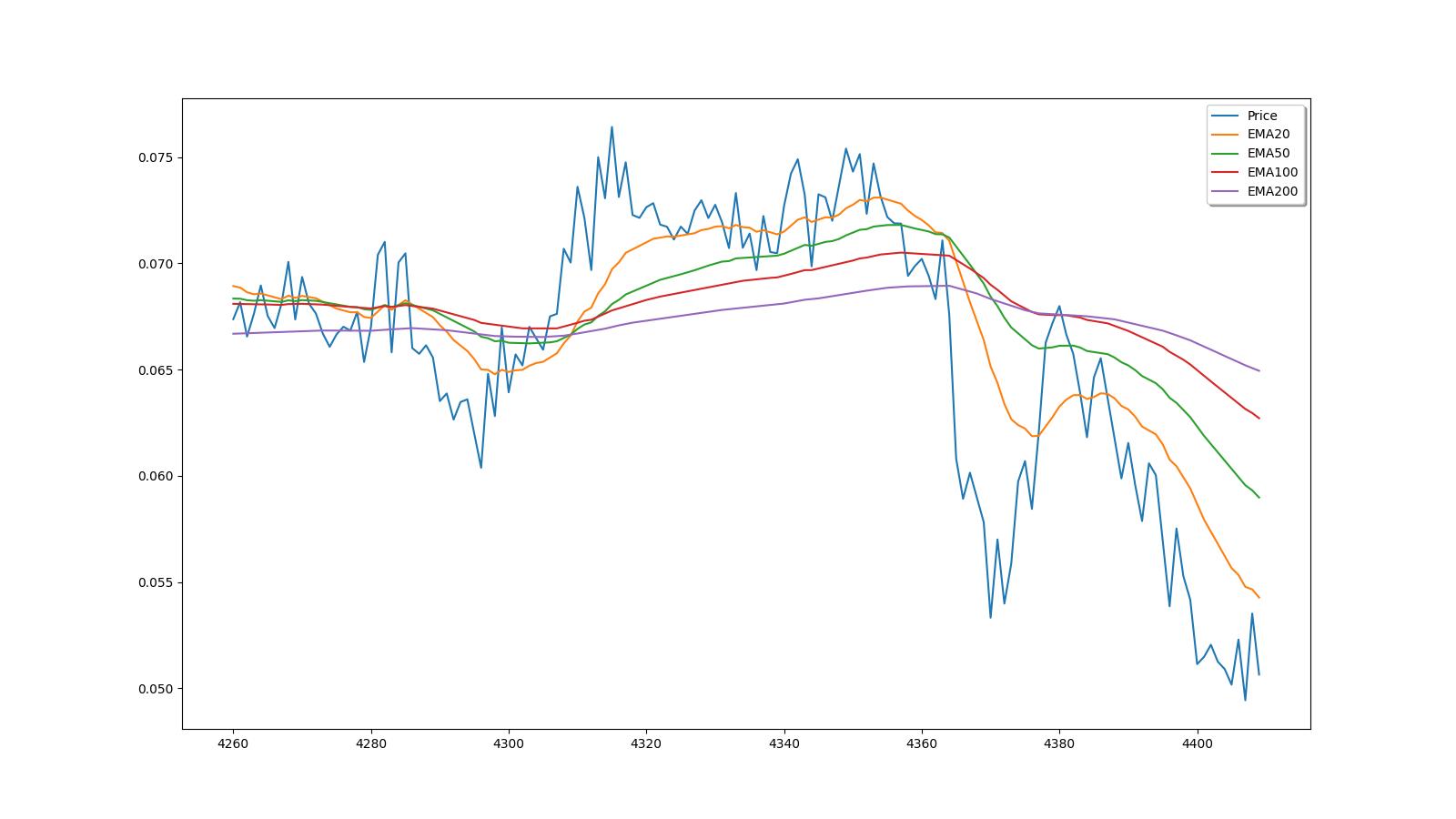 Vertcoin Exponential Moving Averages