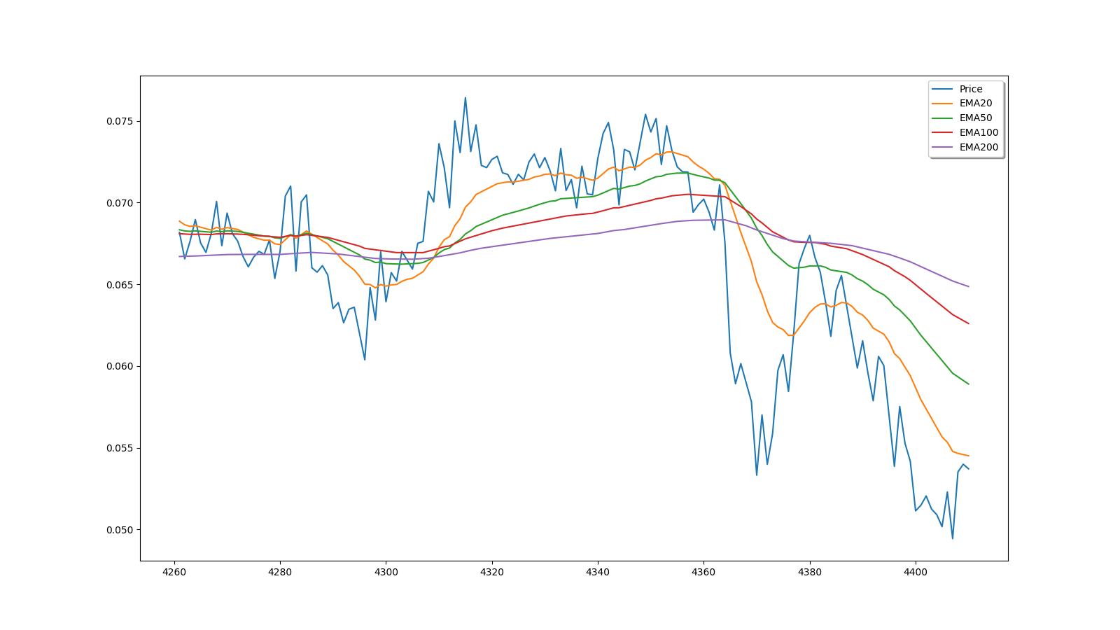 Vertcoin Exponential Moving Averages
