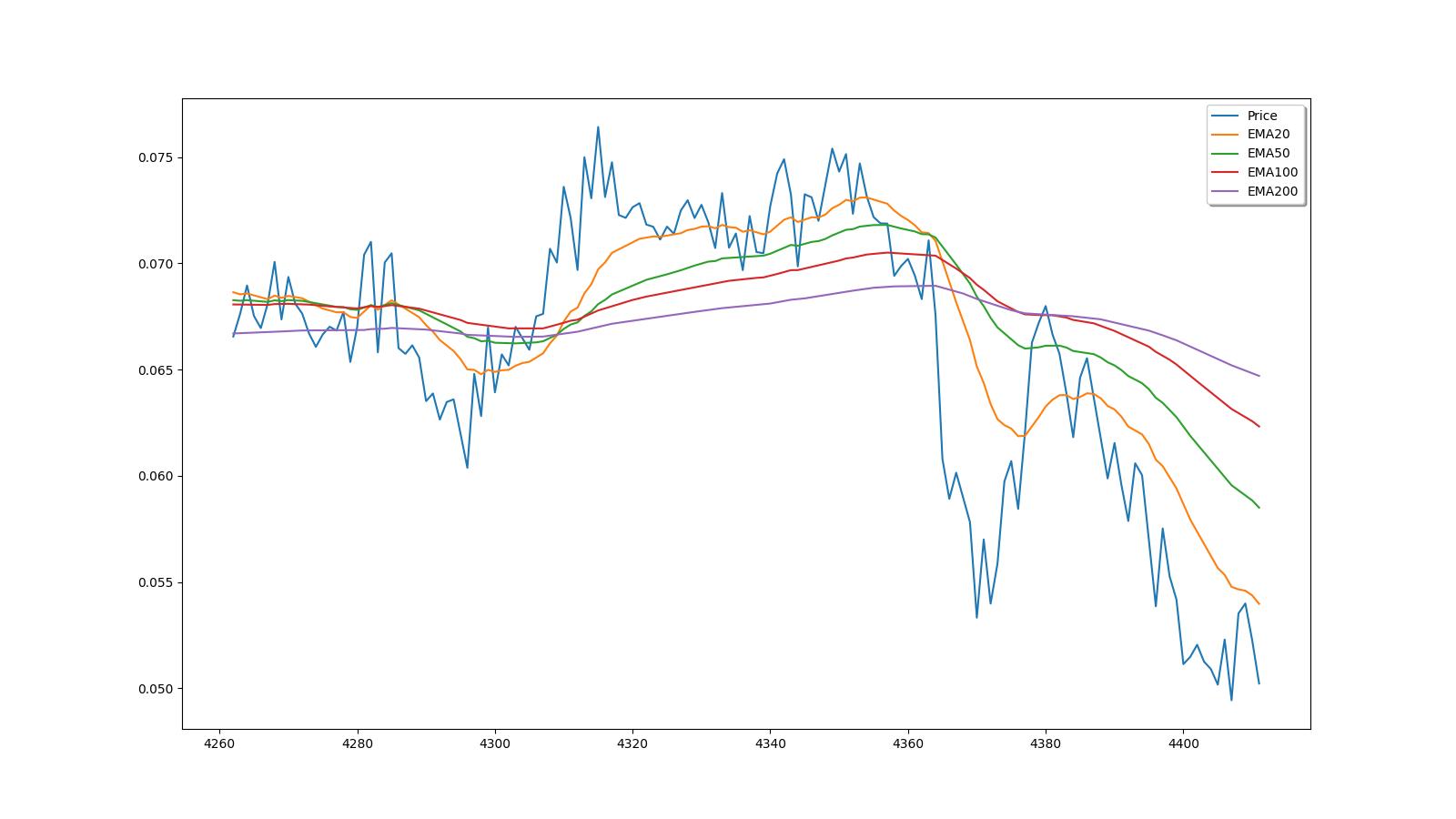 Vertcoin Exponential Moving Averages