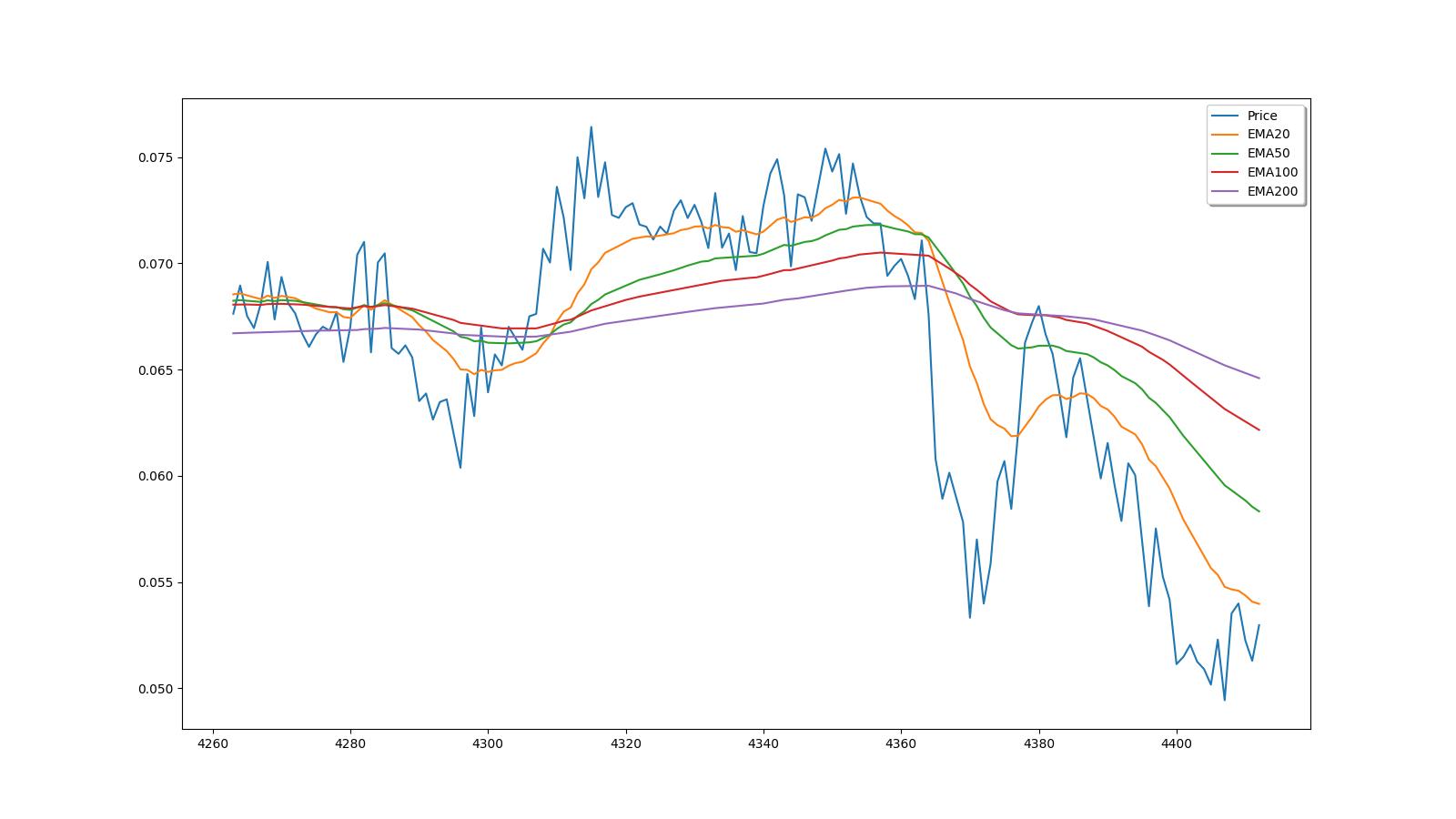 Vertcoin Exponential Moving Averages