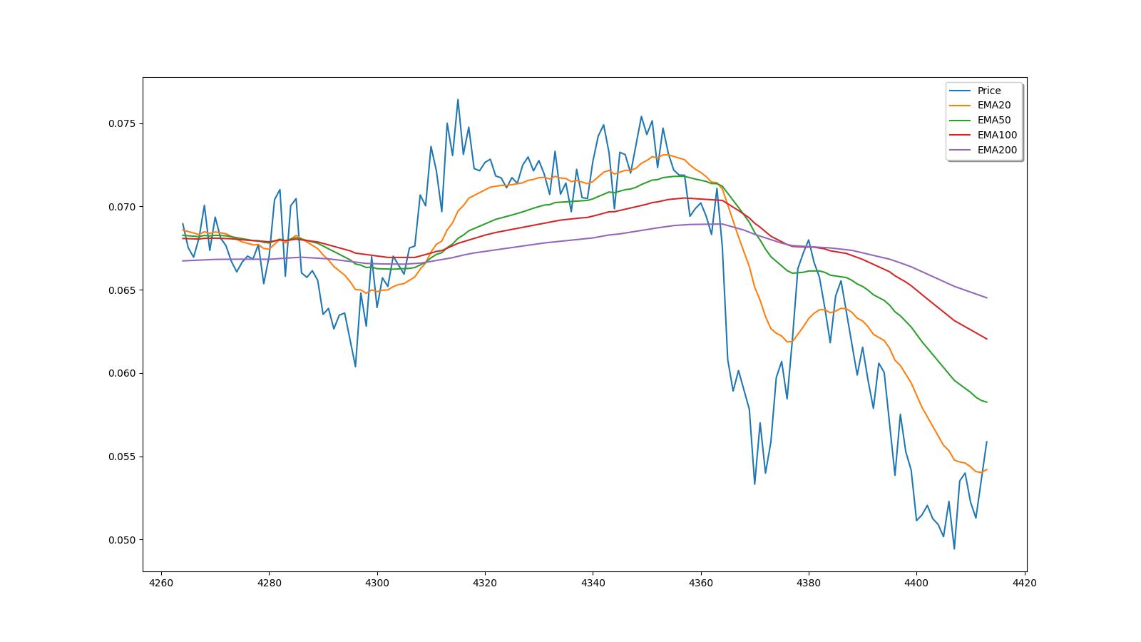 버트코인 Exponential Moving Averages