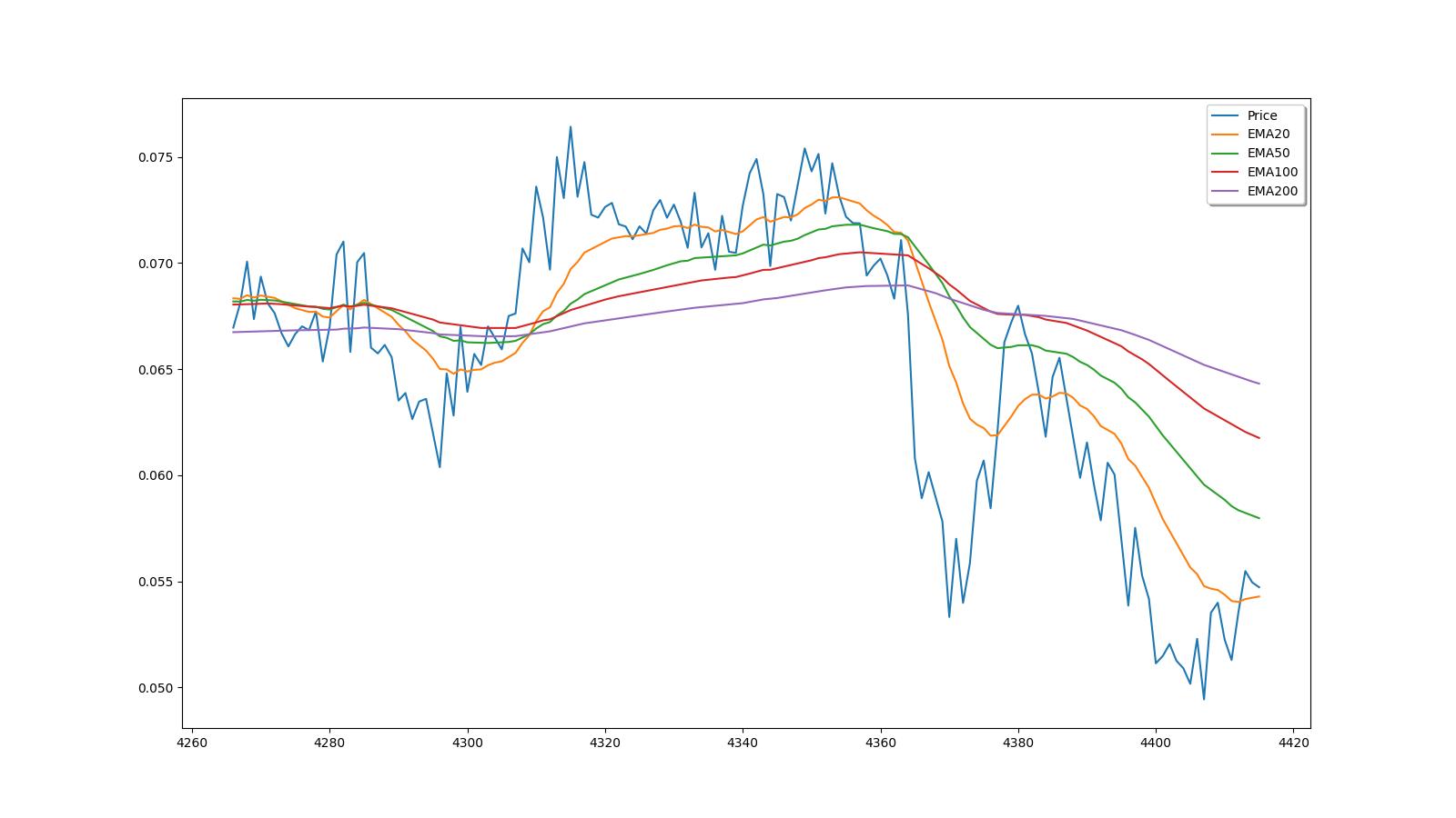 Vertcoin Exponential Moving Averages