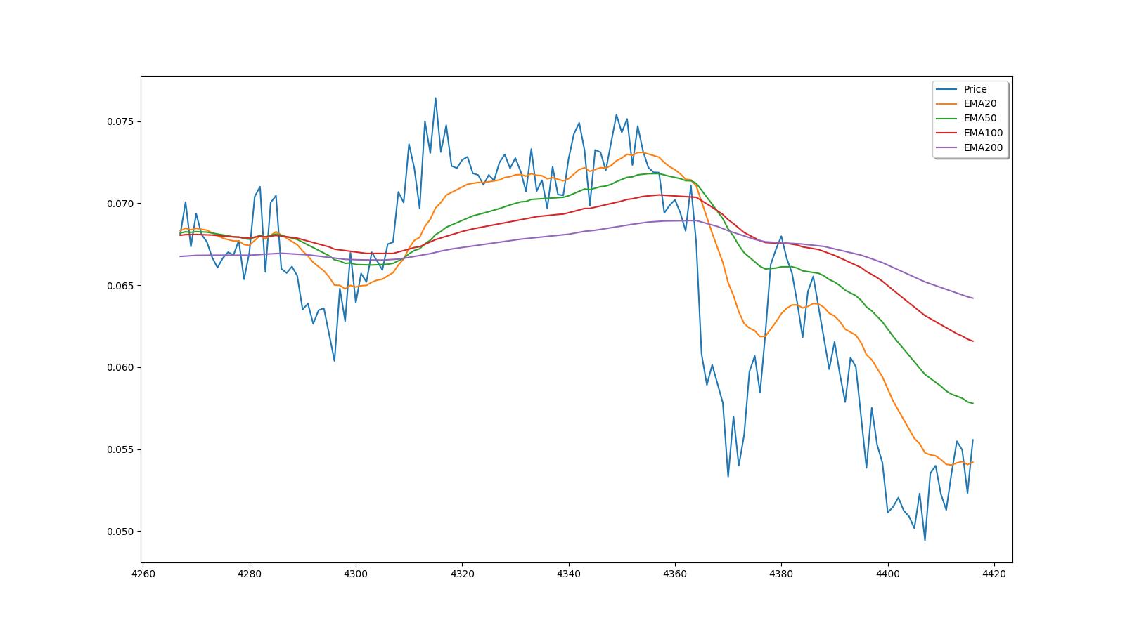 Vertcoin Exponential Moving Averages