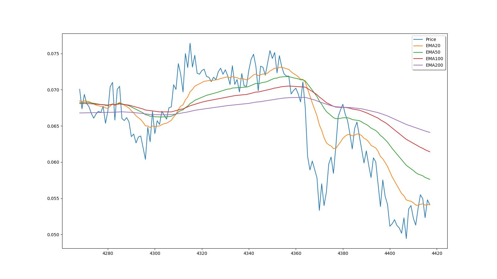 Vertcoin Exponential Moving Averages