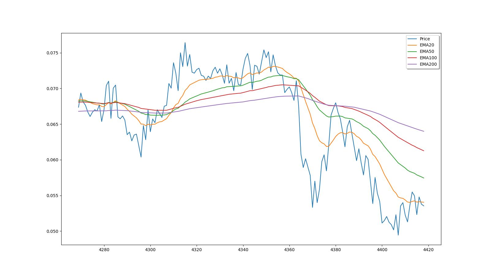 Vertcoin Exponential Moving Averages