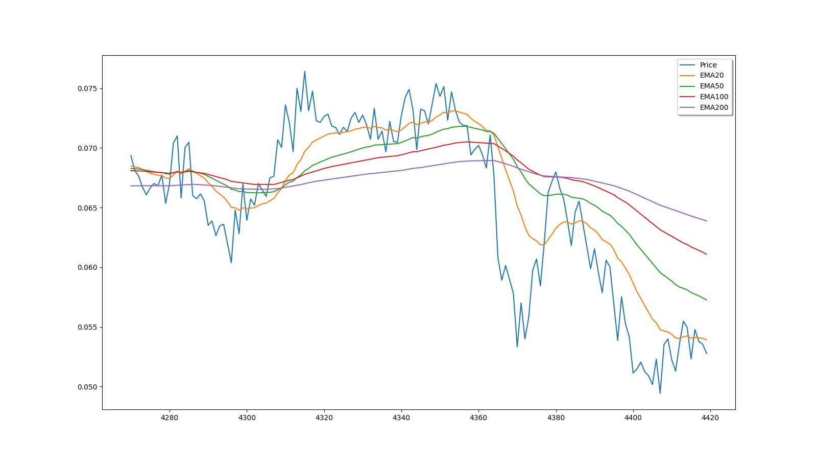 Vertcoin Exponential Moving Averages