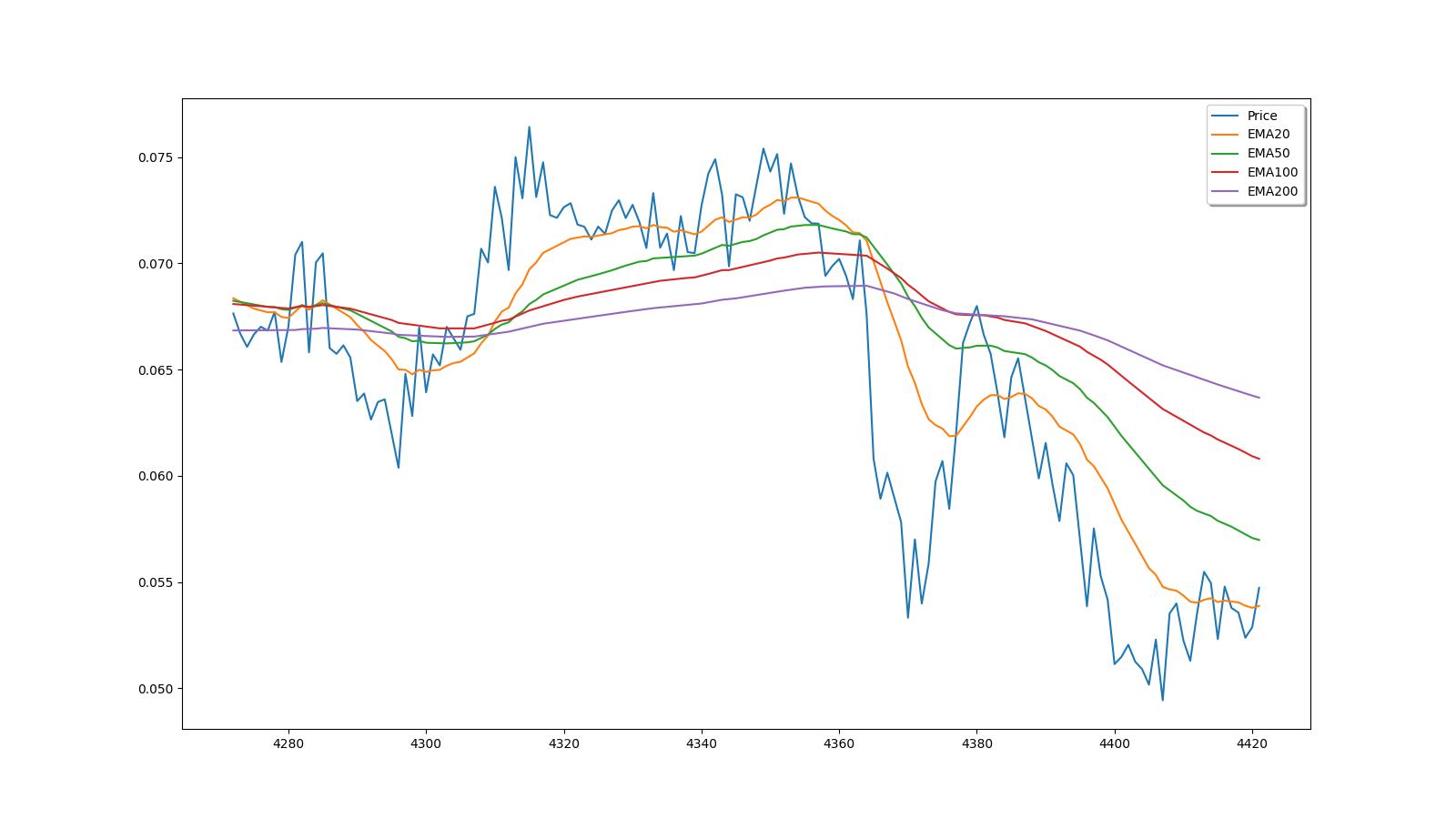 Vertcoin Exponential Moving Averages