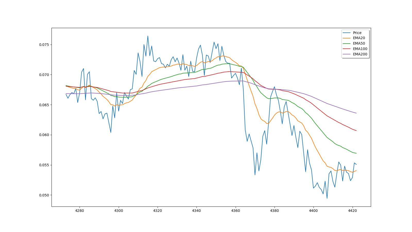 Vertcoin Exponential Moving Averages