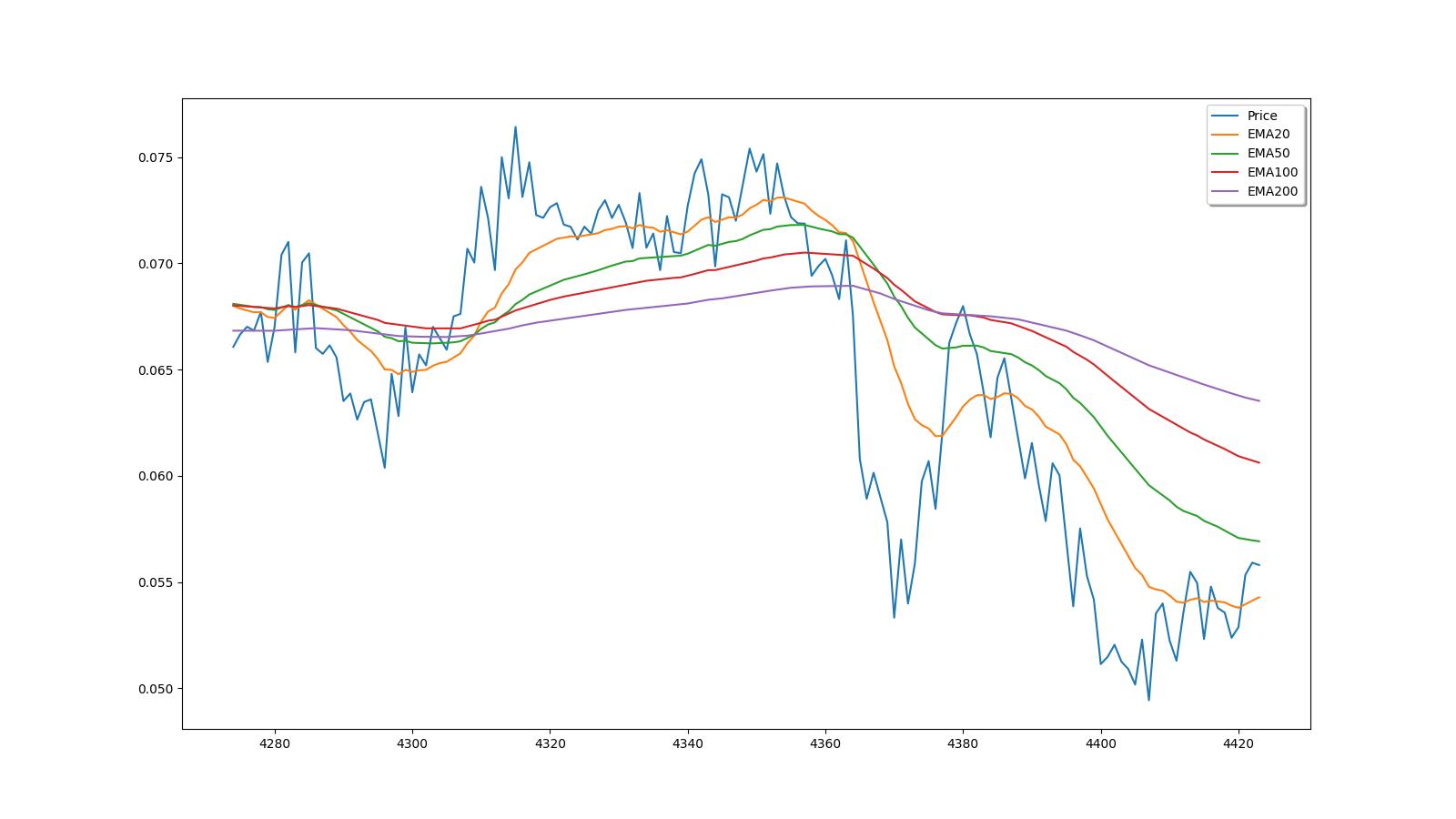 Vertcoin Exponential Moving Averages