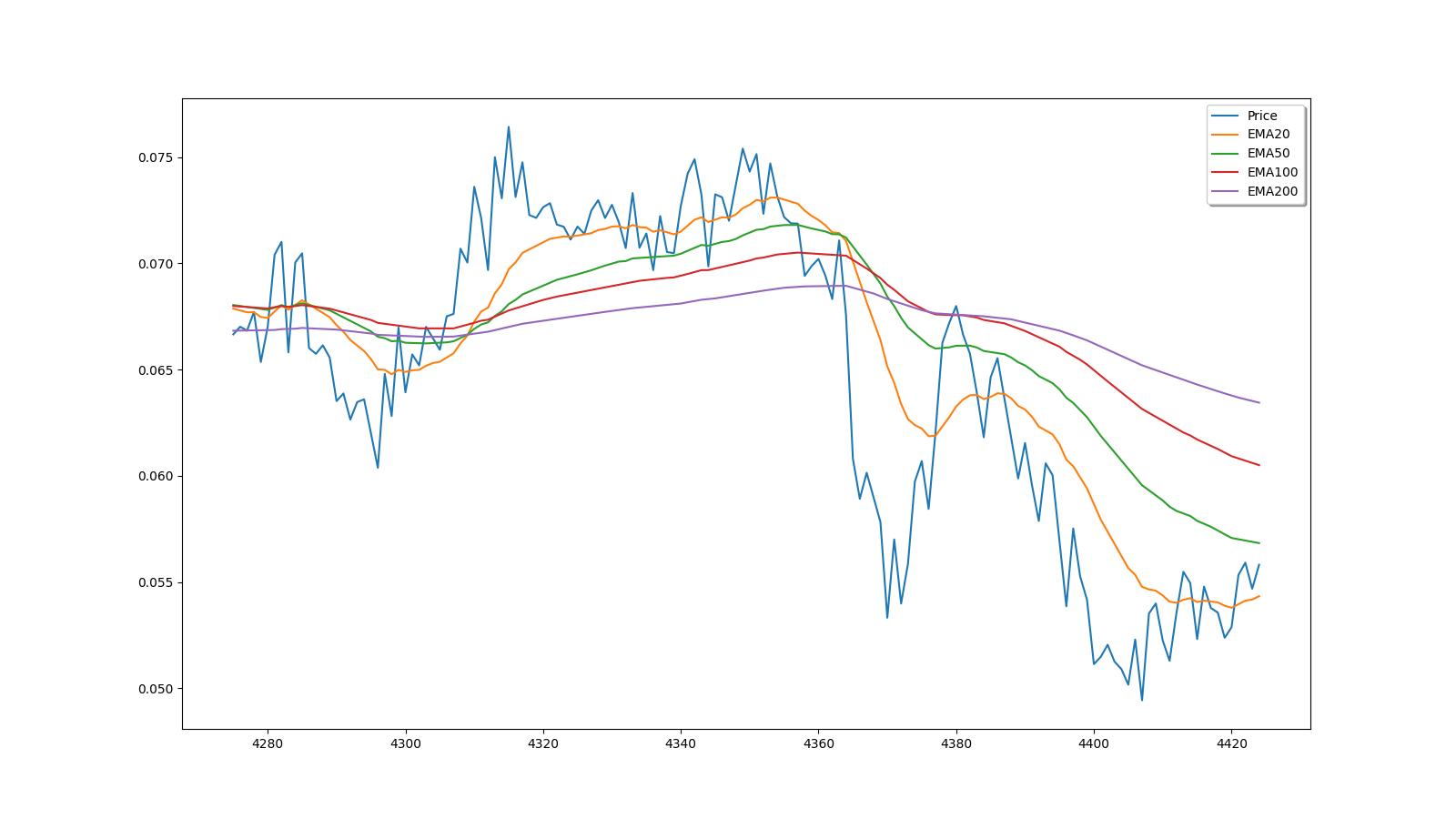 Vertcoin Exponential Moving Averages