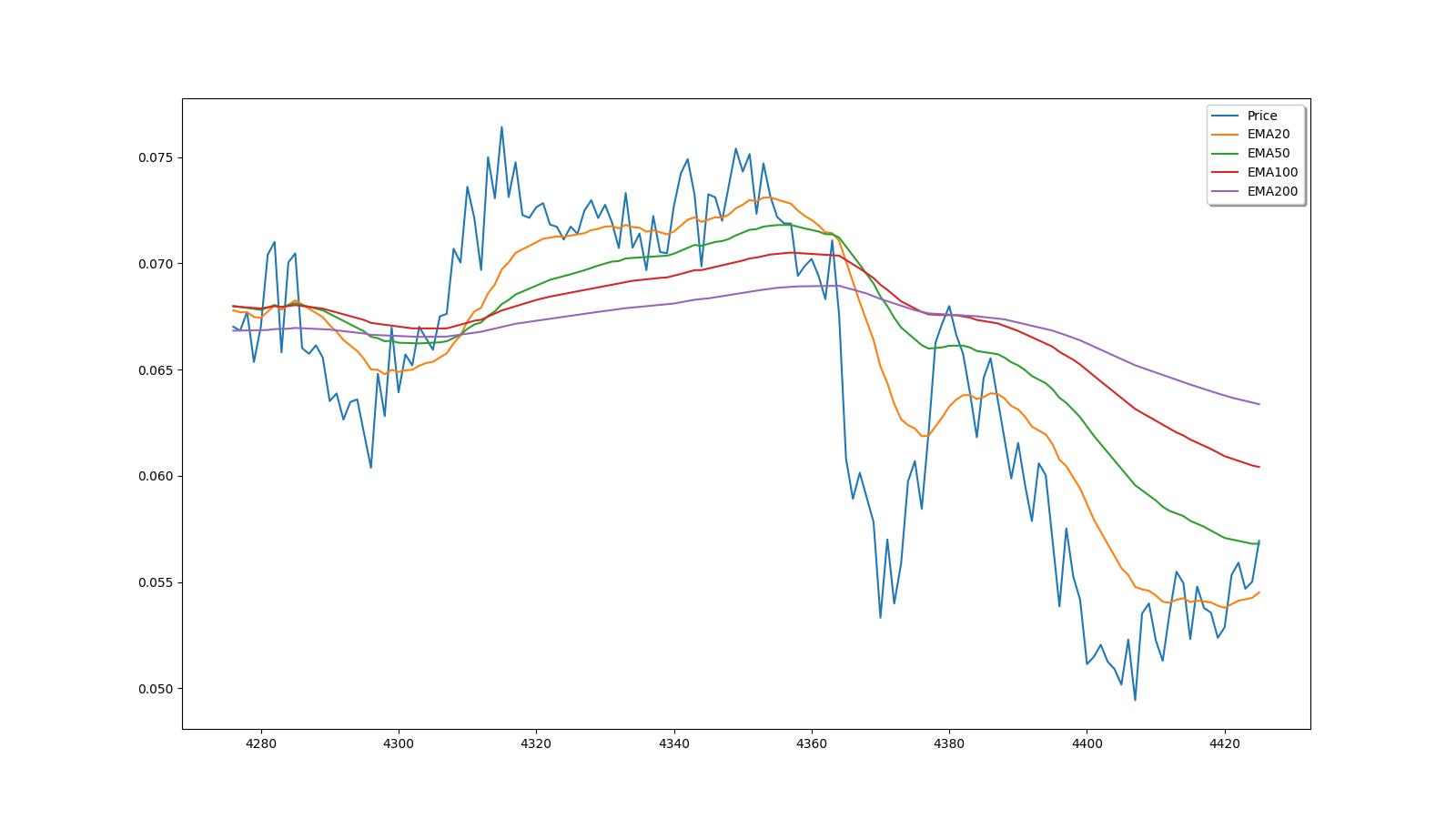 Vertcoin Exponential Moving Averages